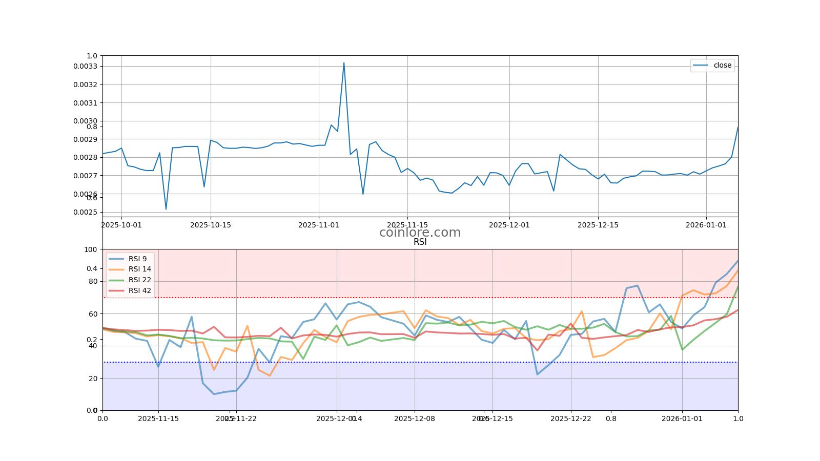 Ultimate Secure Cash RSI indicator