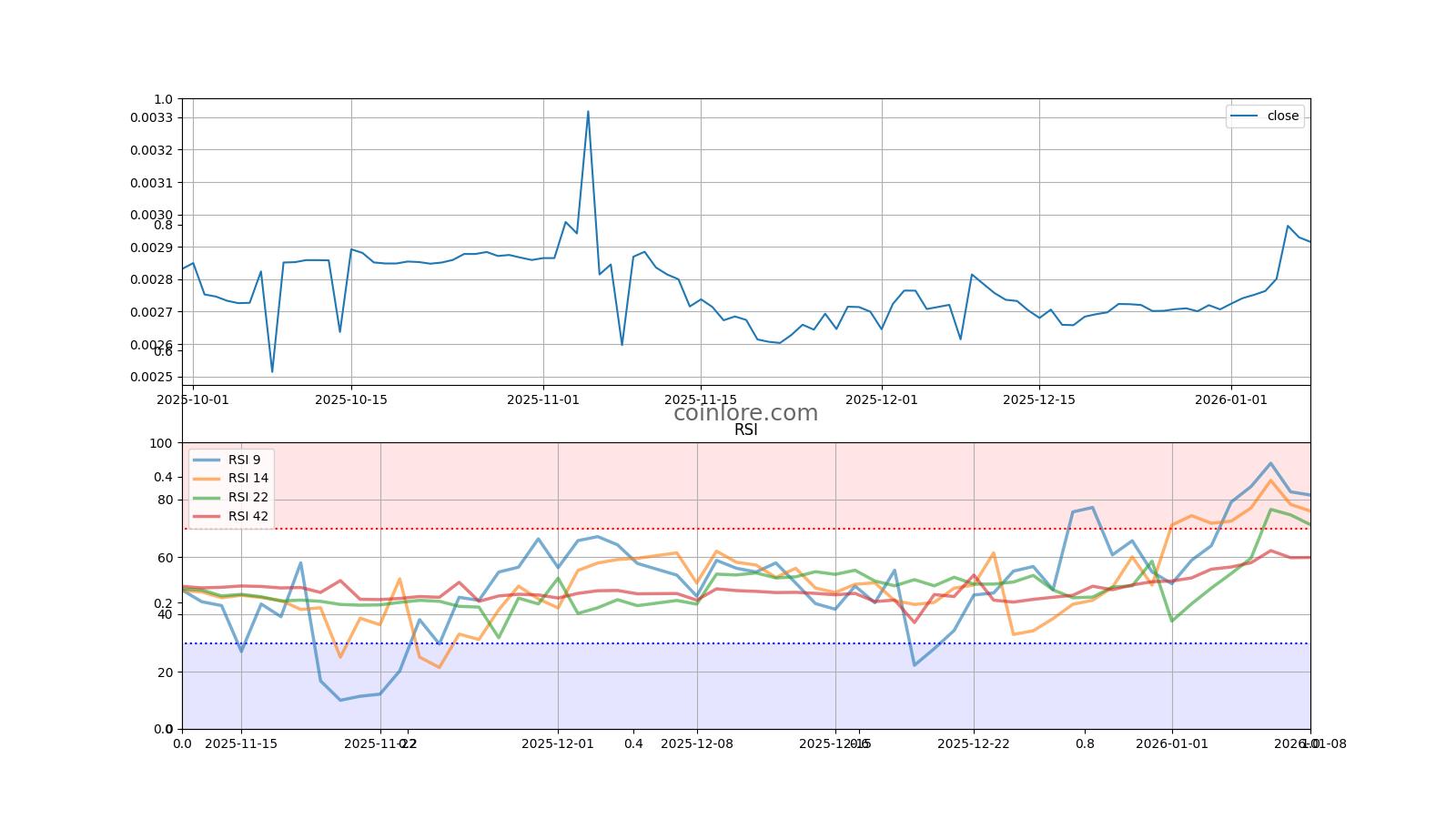 Ultimate Secure Cash RSI indicator