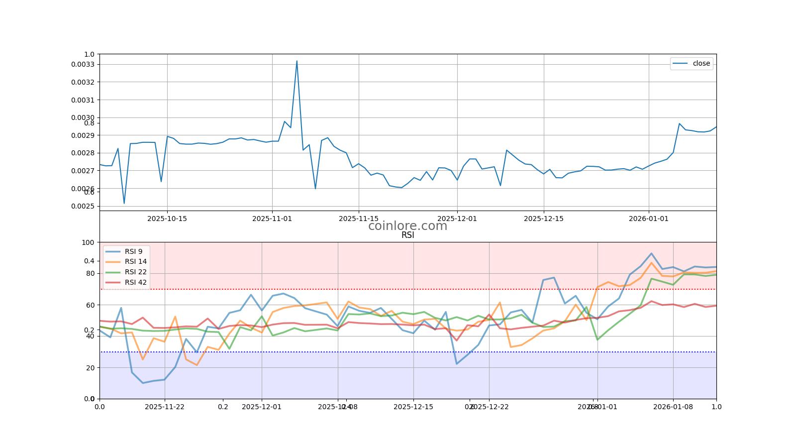 Ultimate Secure Cash RSI indicator