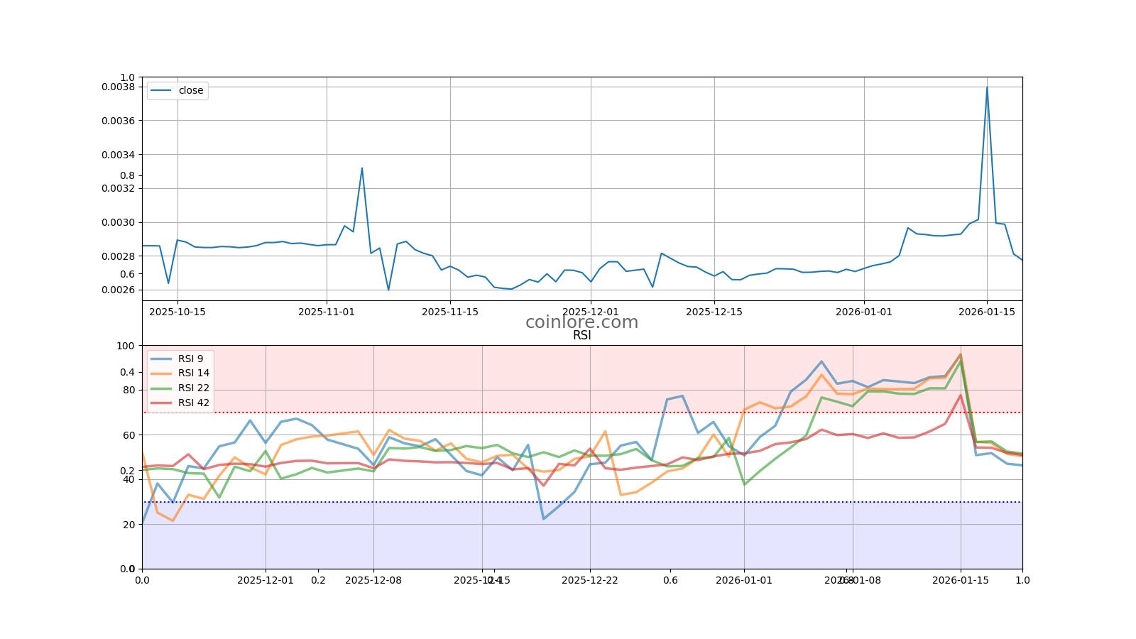 Ultimate Secure Cash RSI indicator