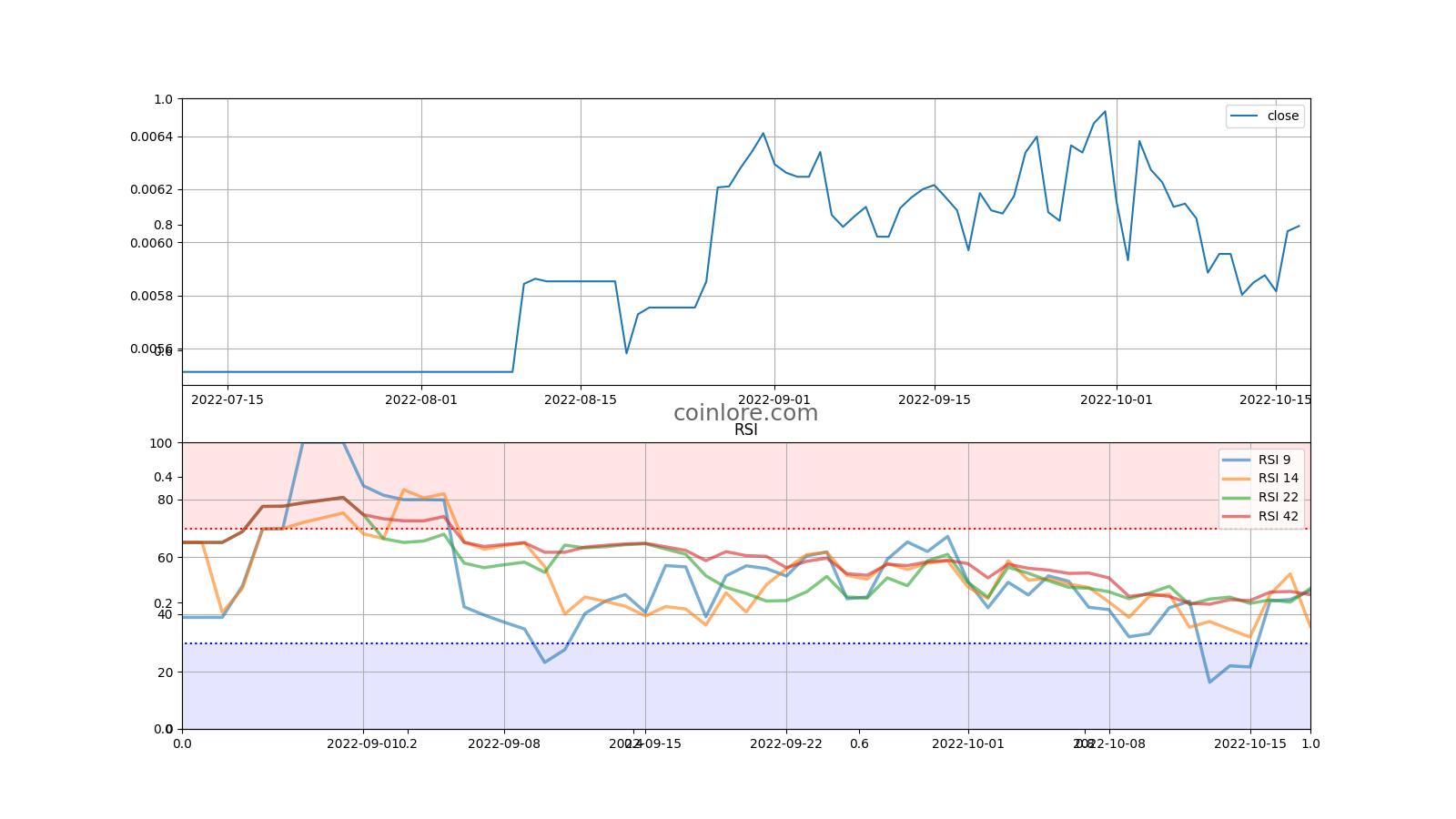 Ultimate Secure Cash RSI indicator