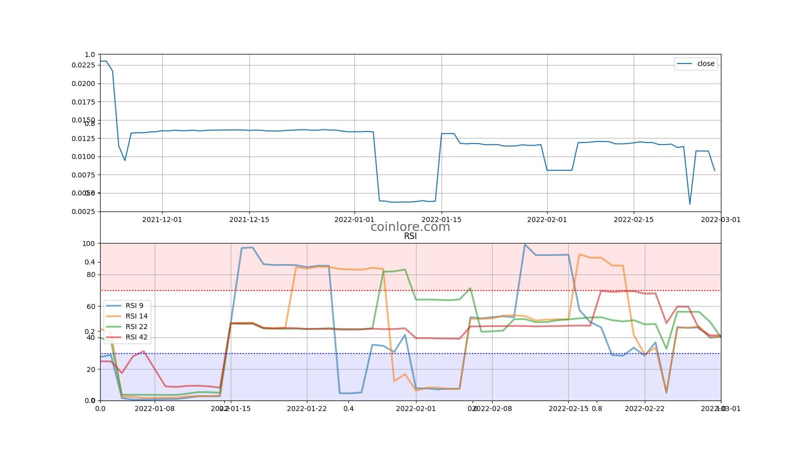 Ultimate Secure Cash RSI indicator