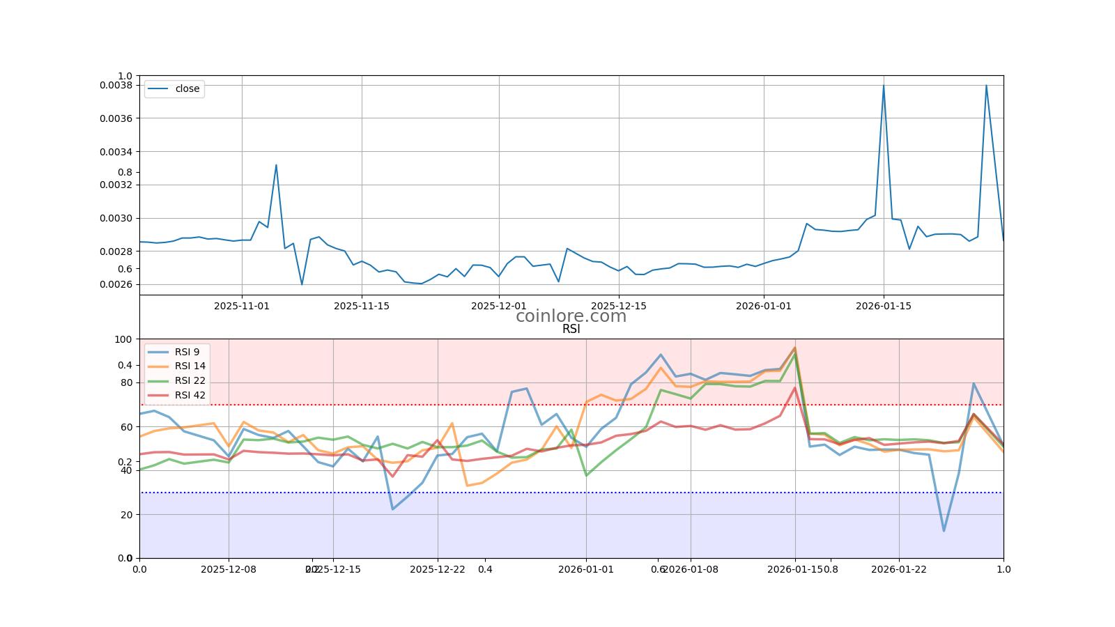 Ultimate Secure Cash RSI indicator