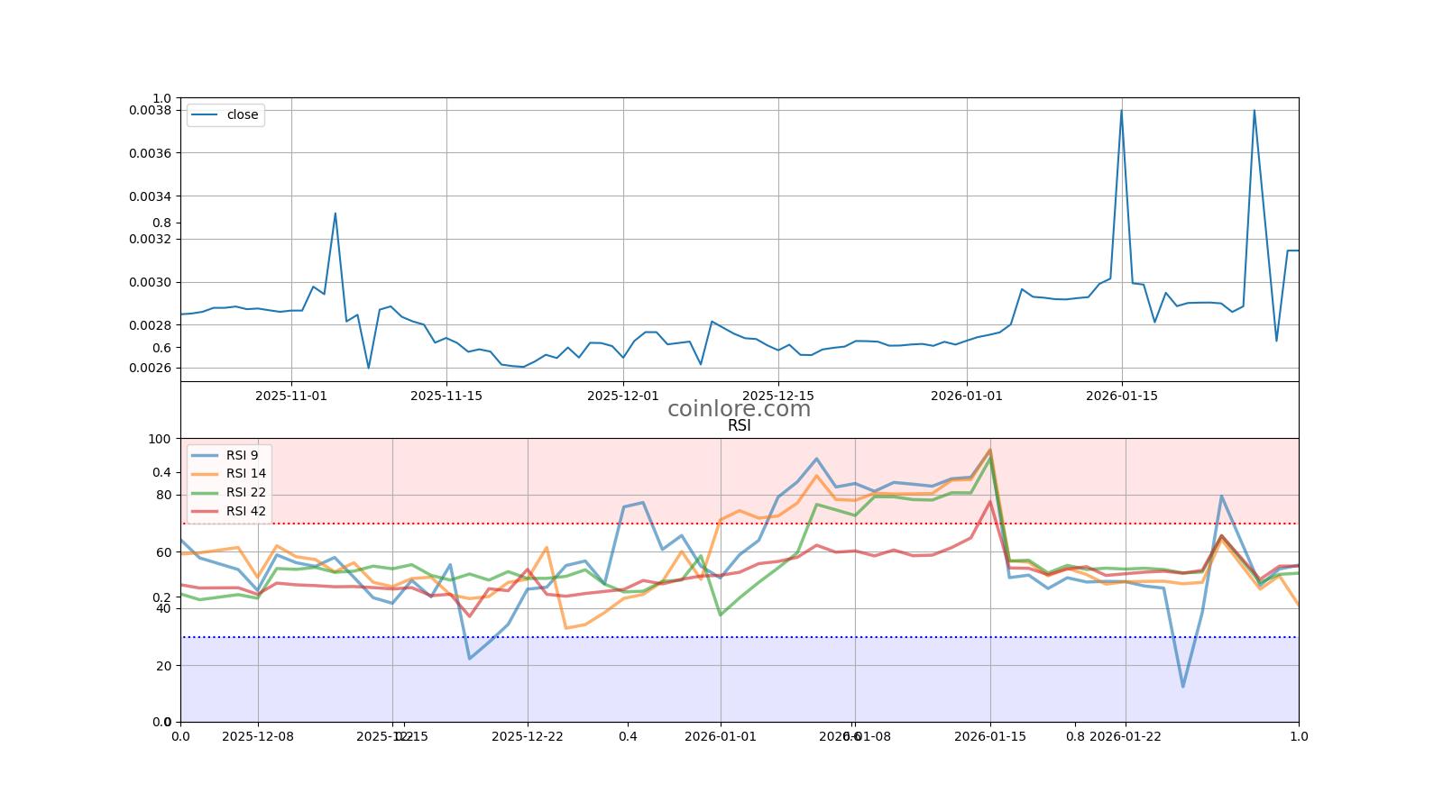 Ultimate Secure Cash RSI indicator