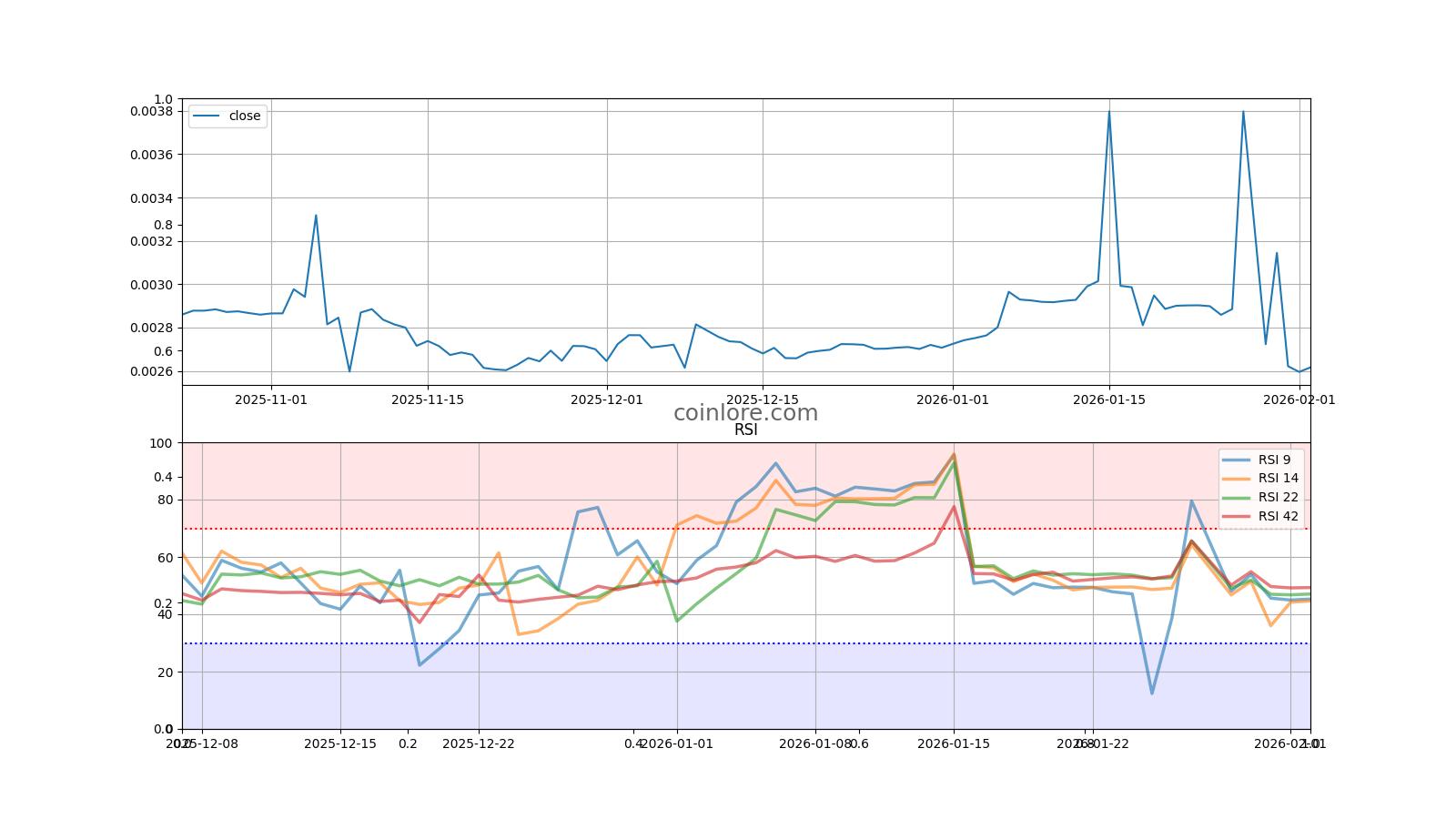 Ultimate Secure Cash RSI indicator