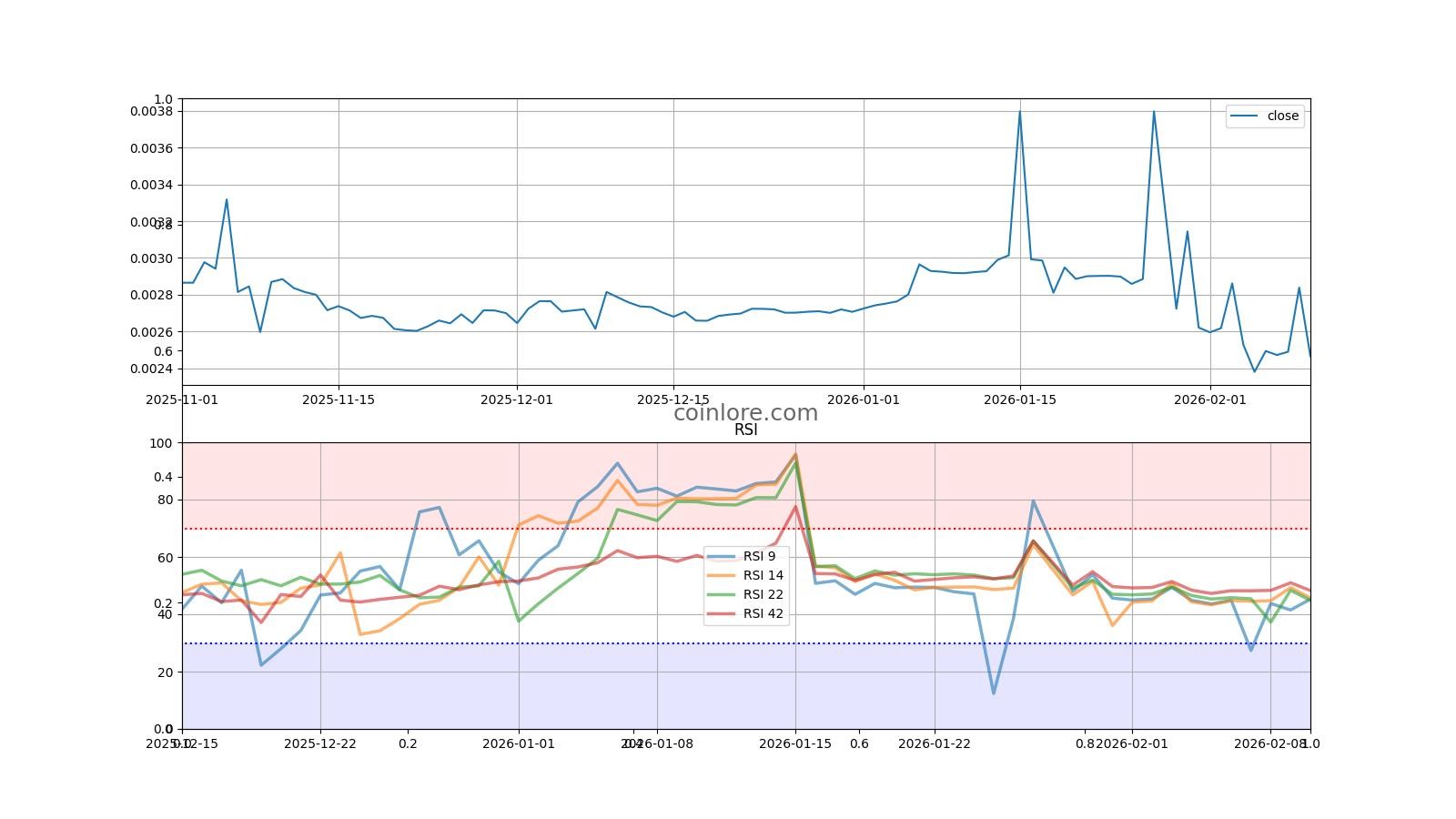 Ultimate Secure Cash RSI indicator