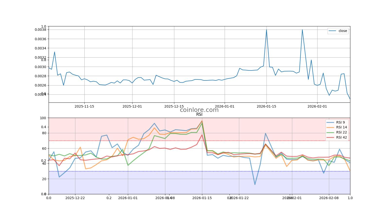 Ultimate Secure Cash RSI indicator