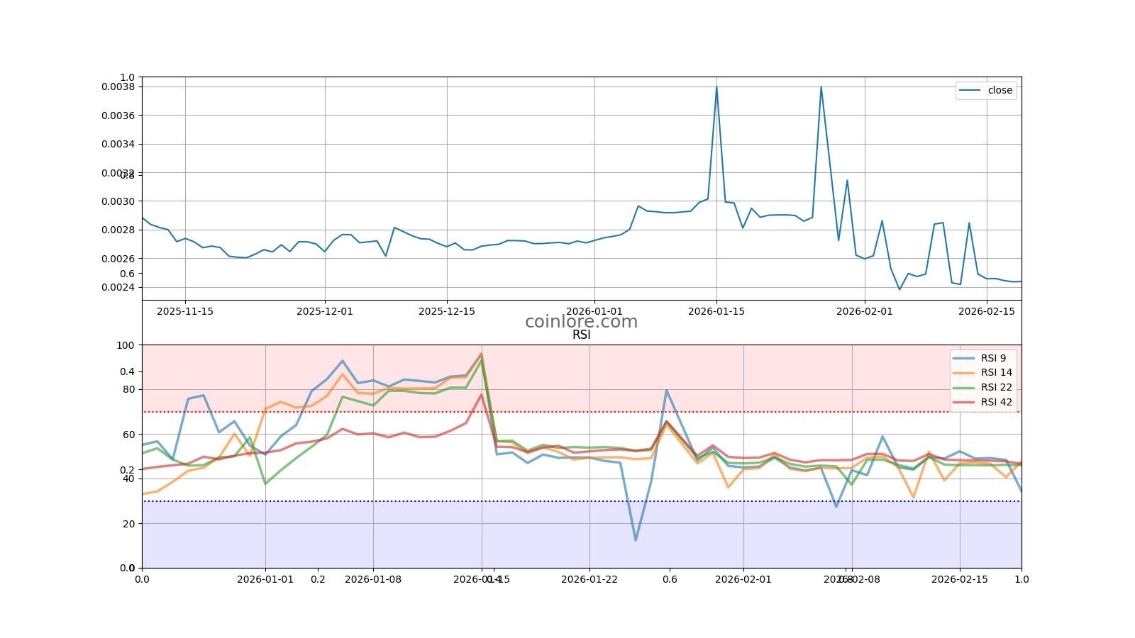 Ultimate Secure Cash RSI indicator