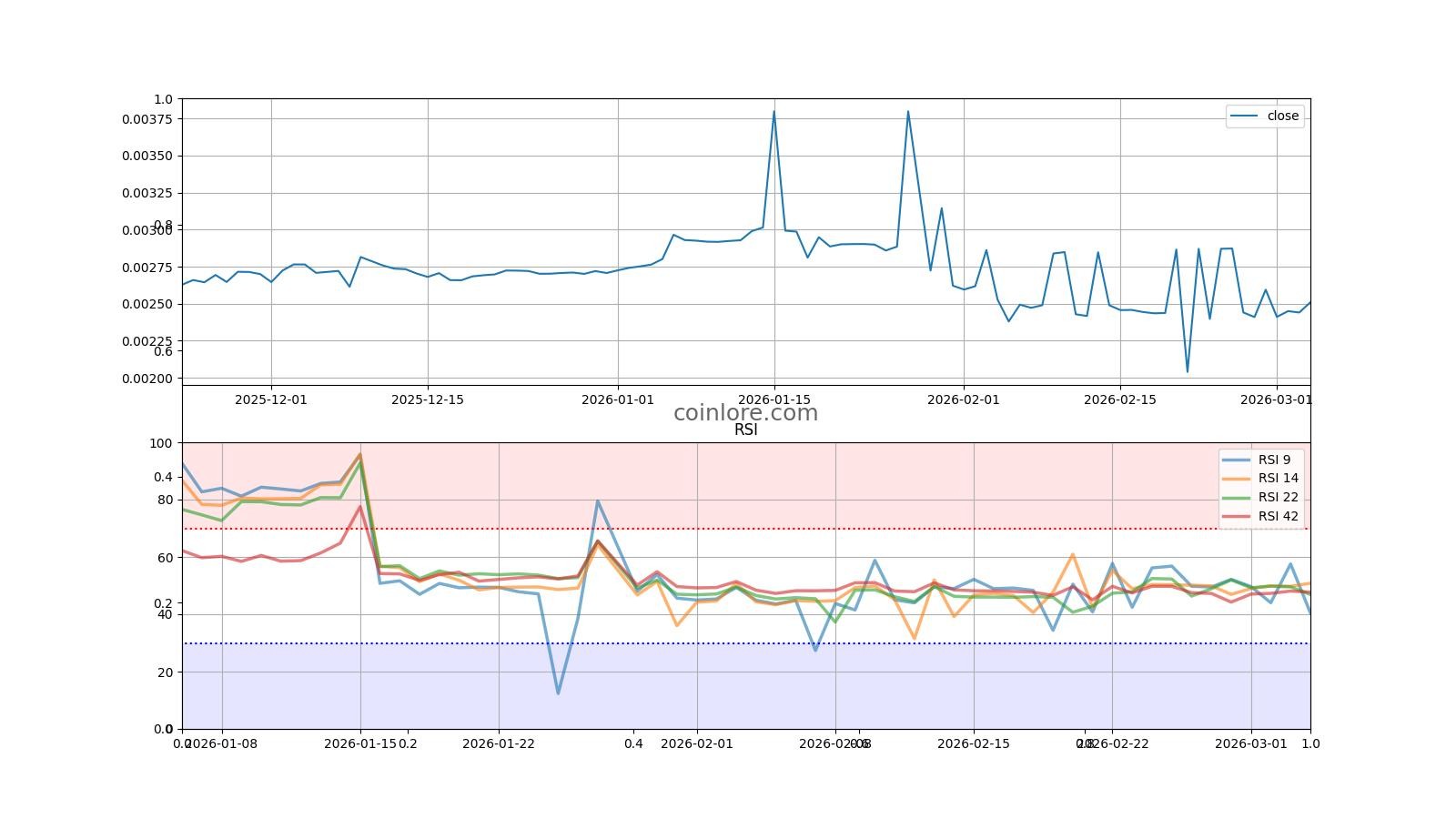 Ultimate Secure Cash RSI indicator