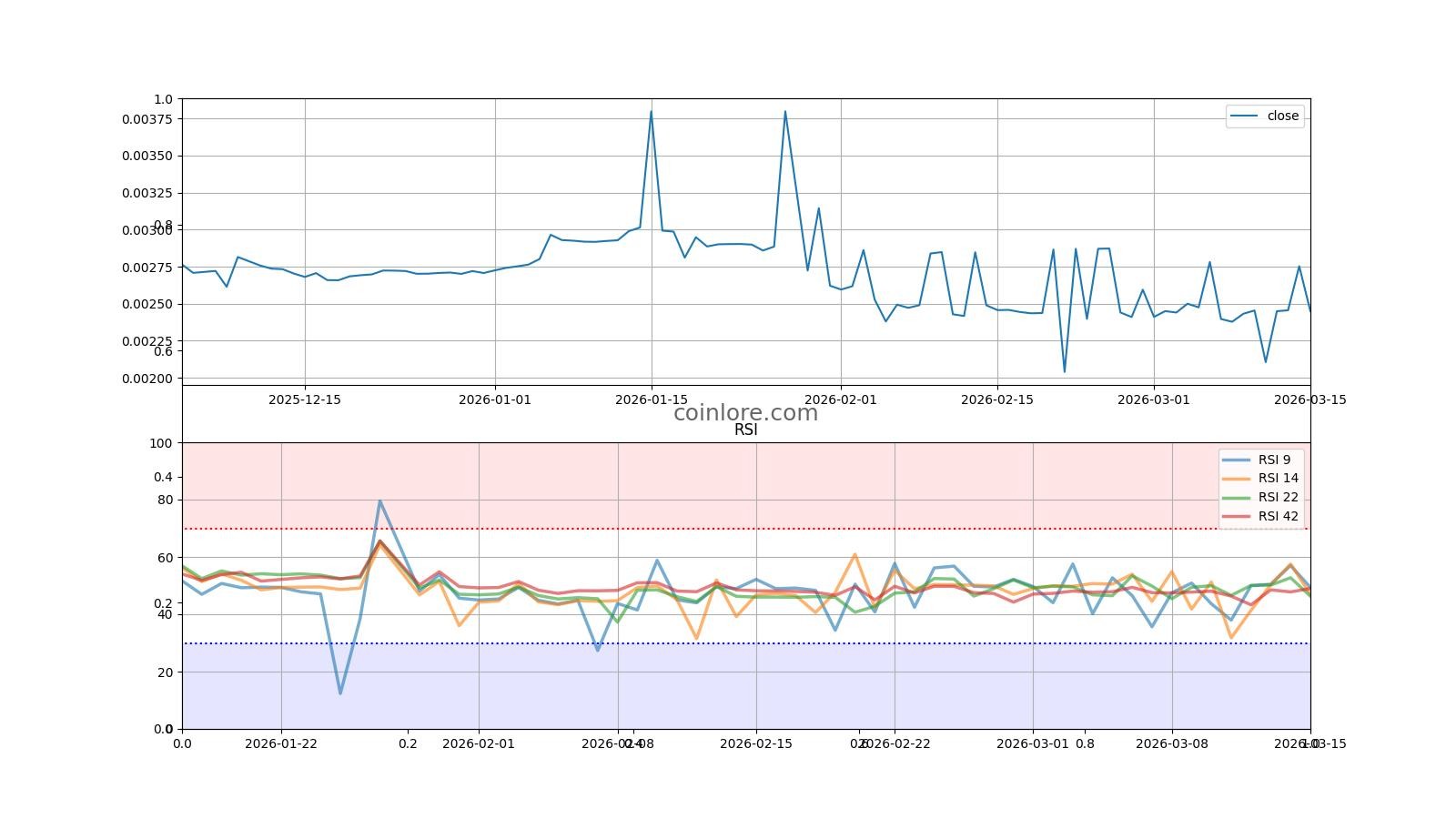 Ultimate Secure Cash RSI indicator