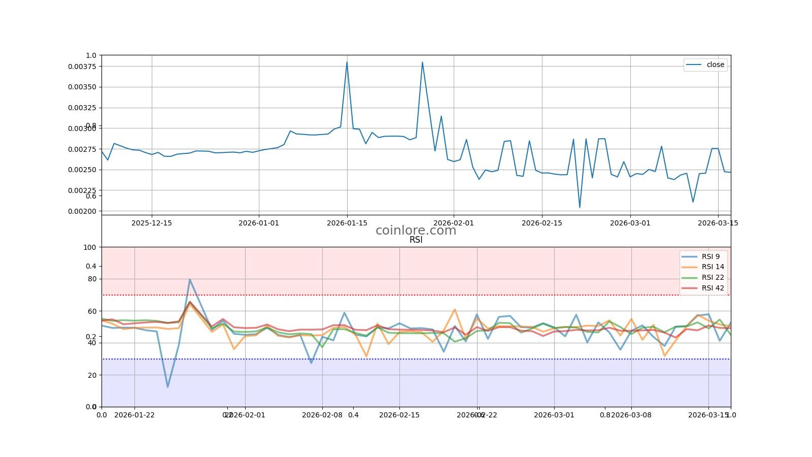 Ultimate Secure Cash RSI indicator