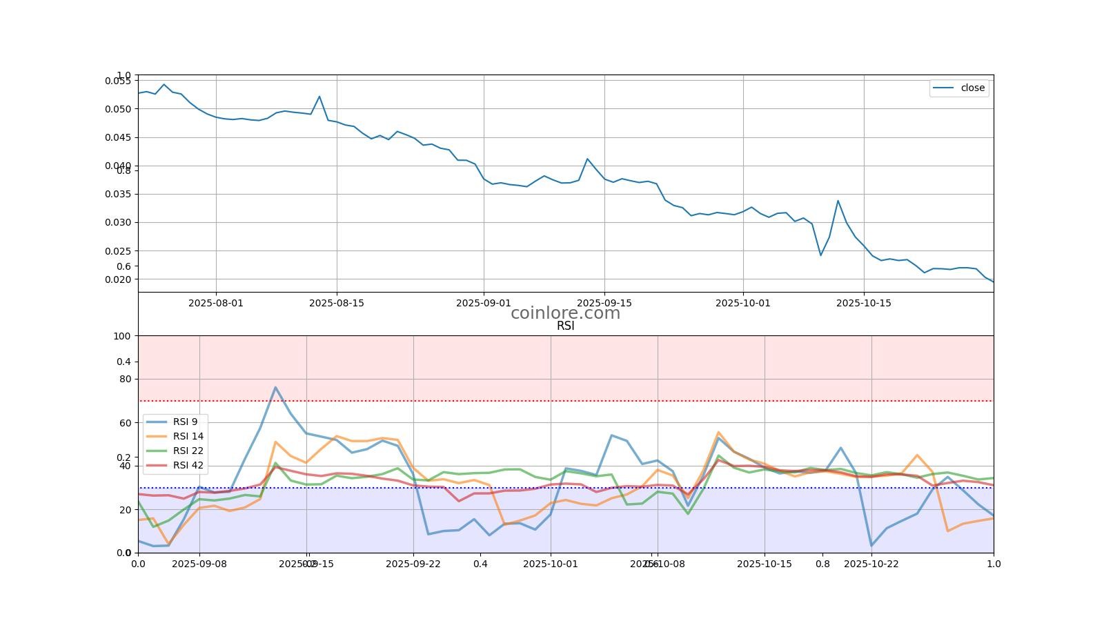Ultra RSI indicator