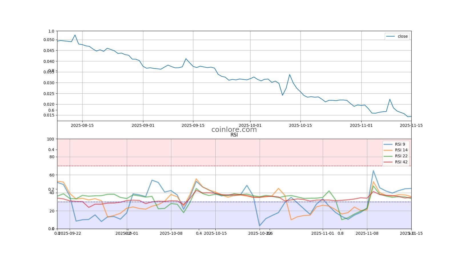 Ultra RSI indicator