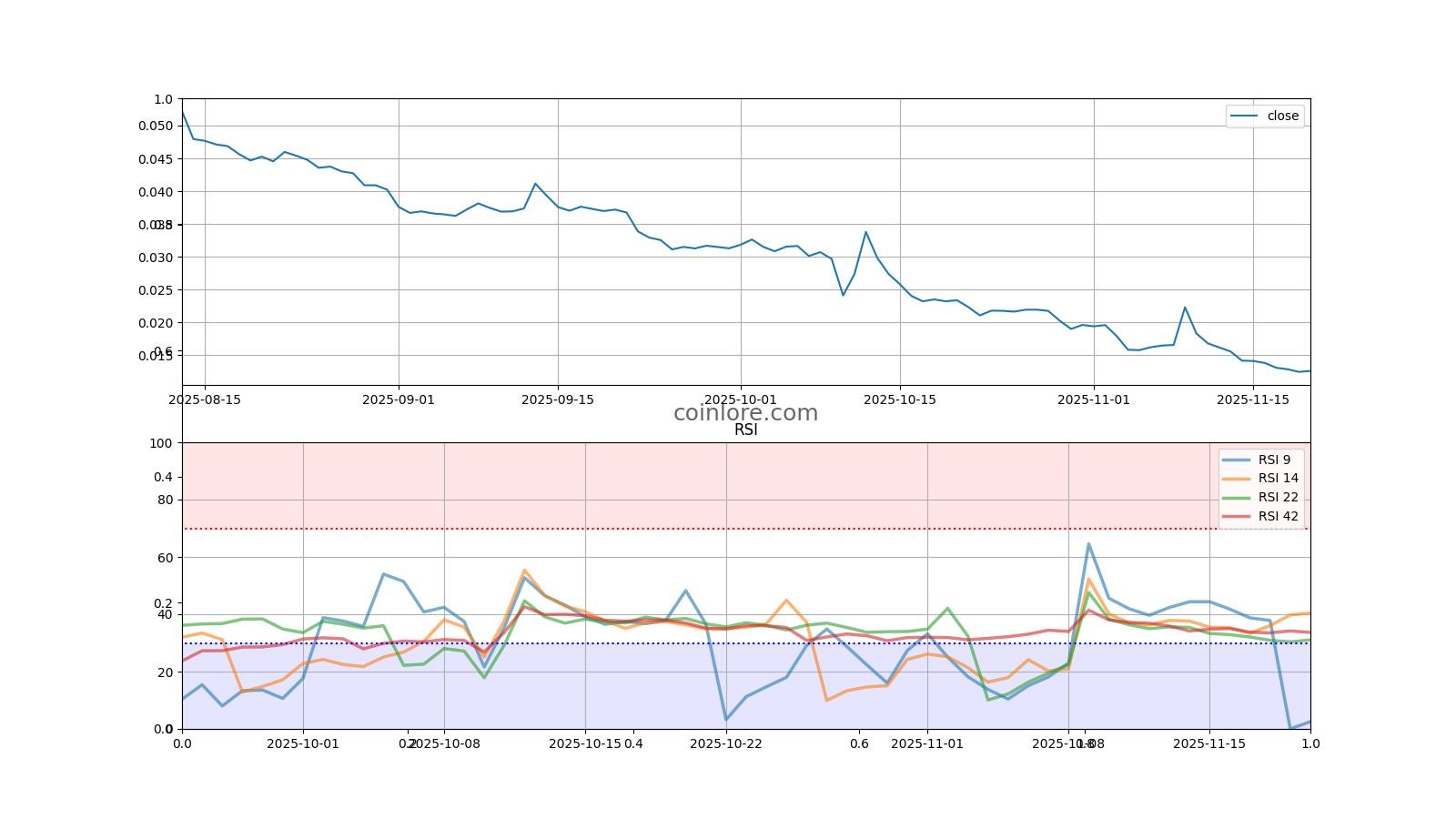 Ultra RSI indicator
