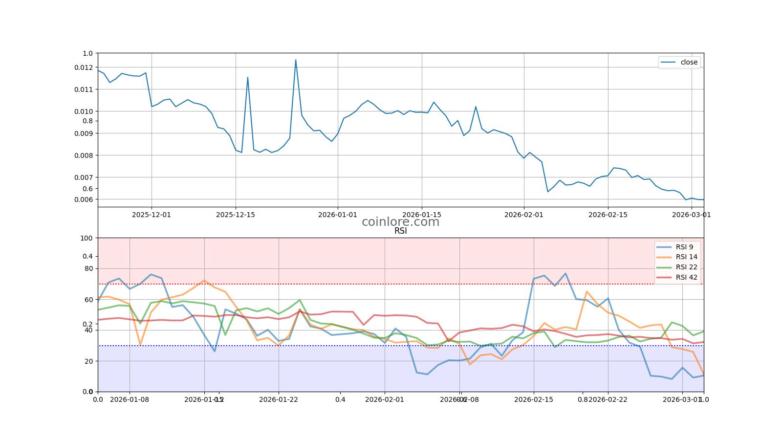 Ultra RSI indicator