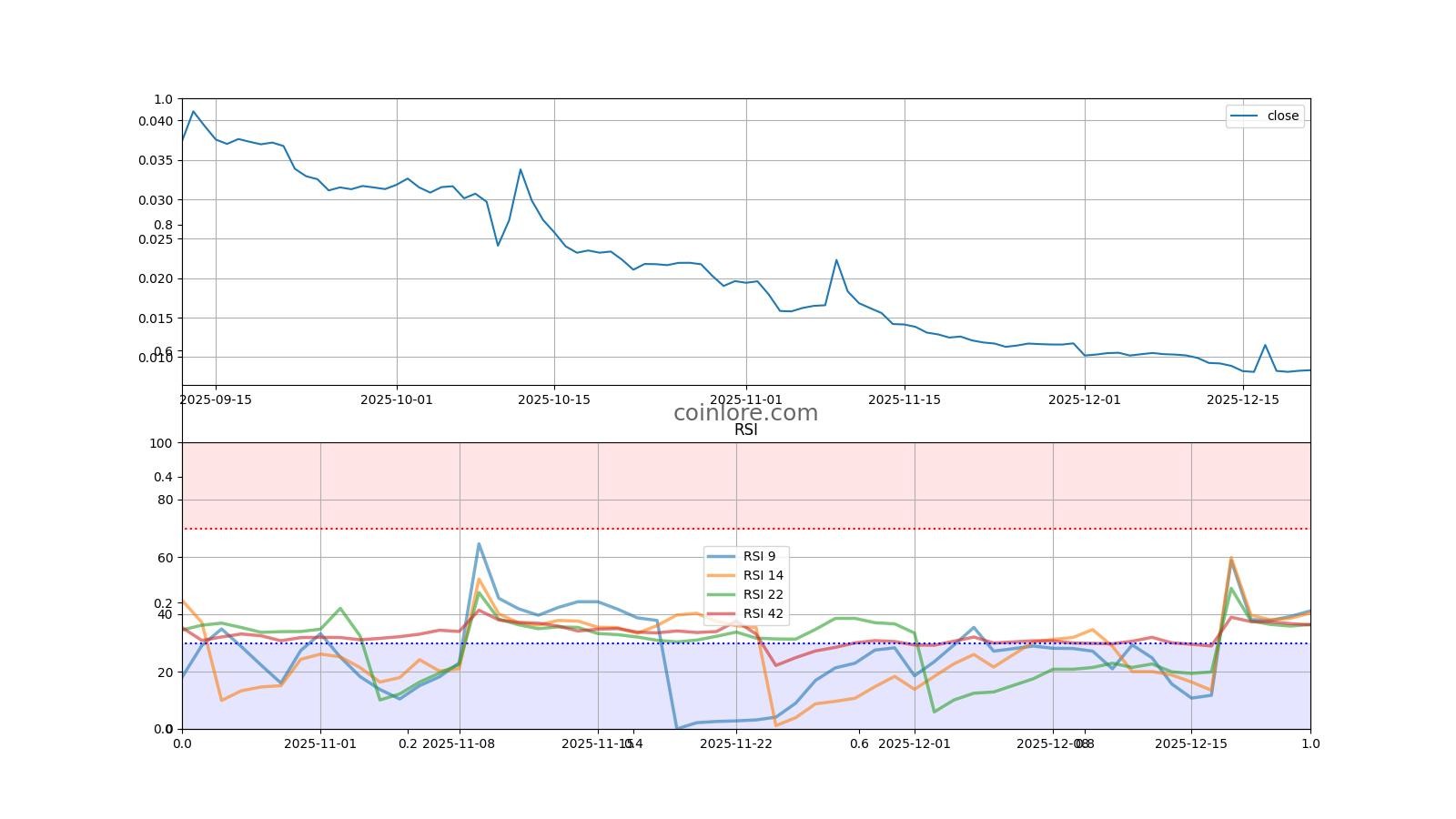 Ultra RSI indicator