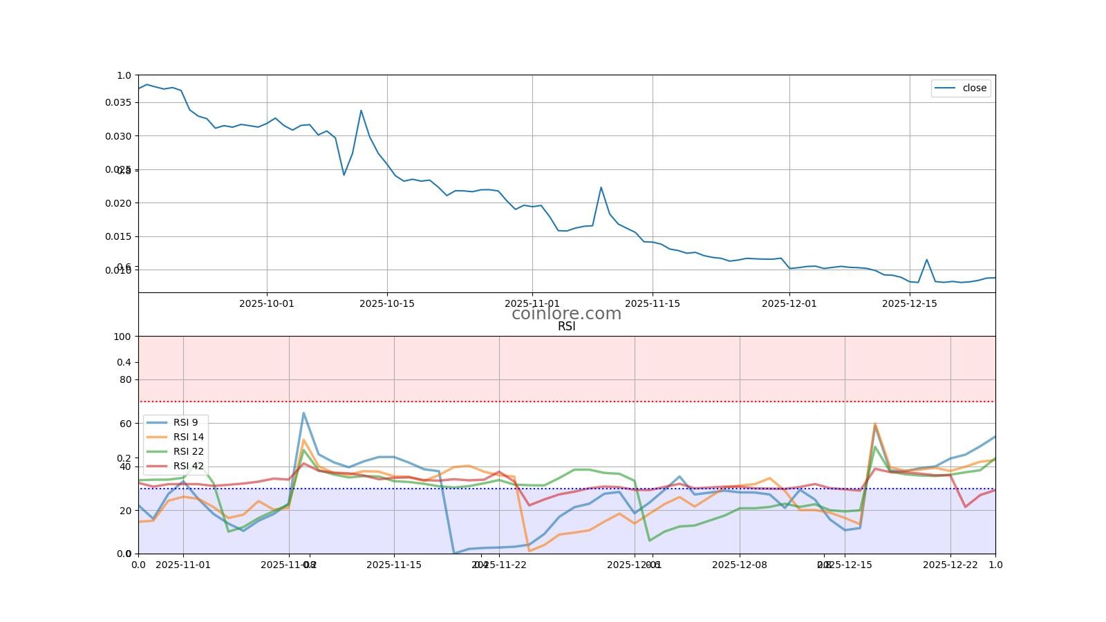 Ultra RSI indicator