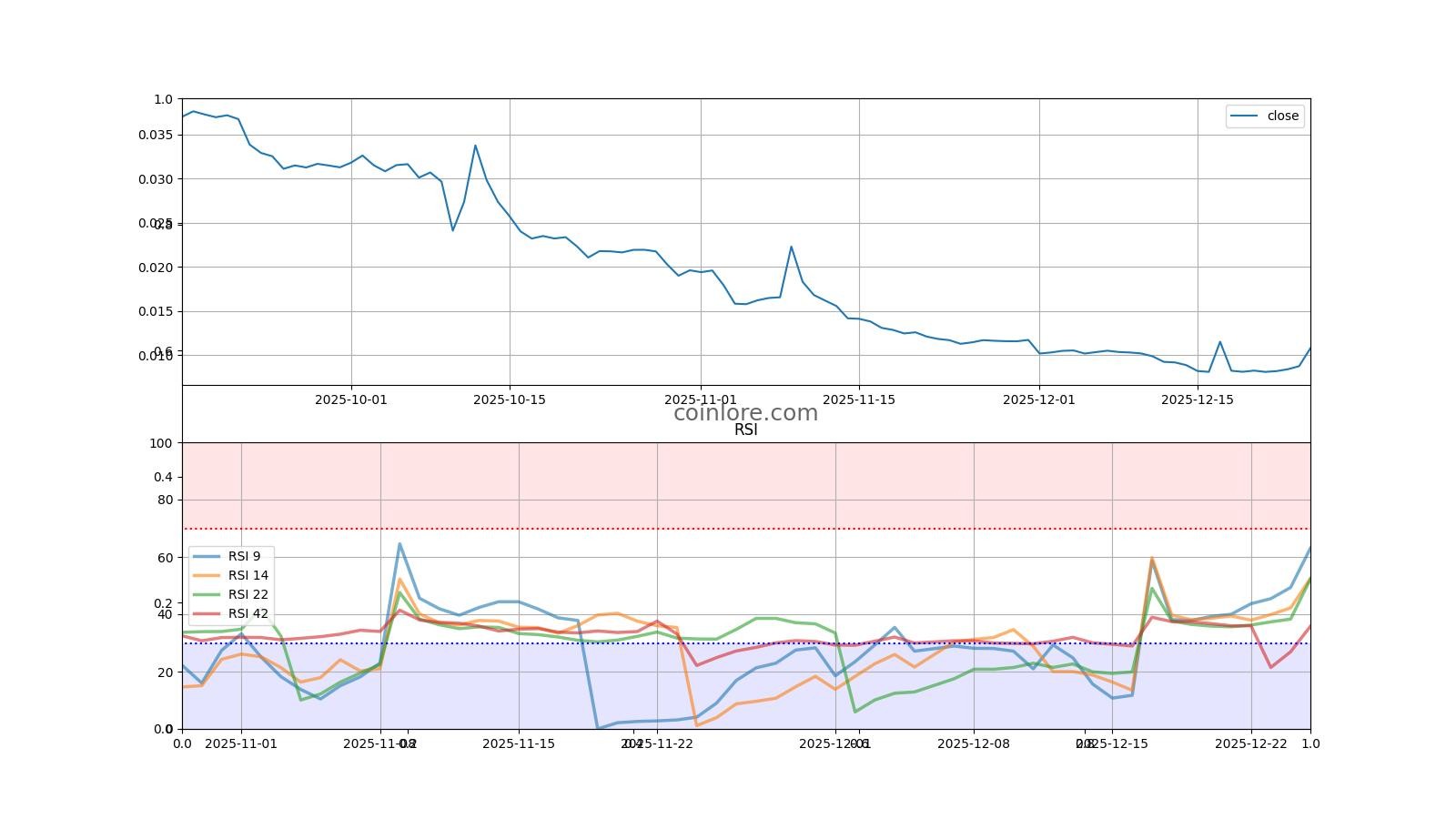 Ultra RSI indicator