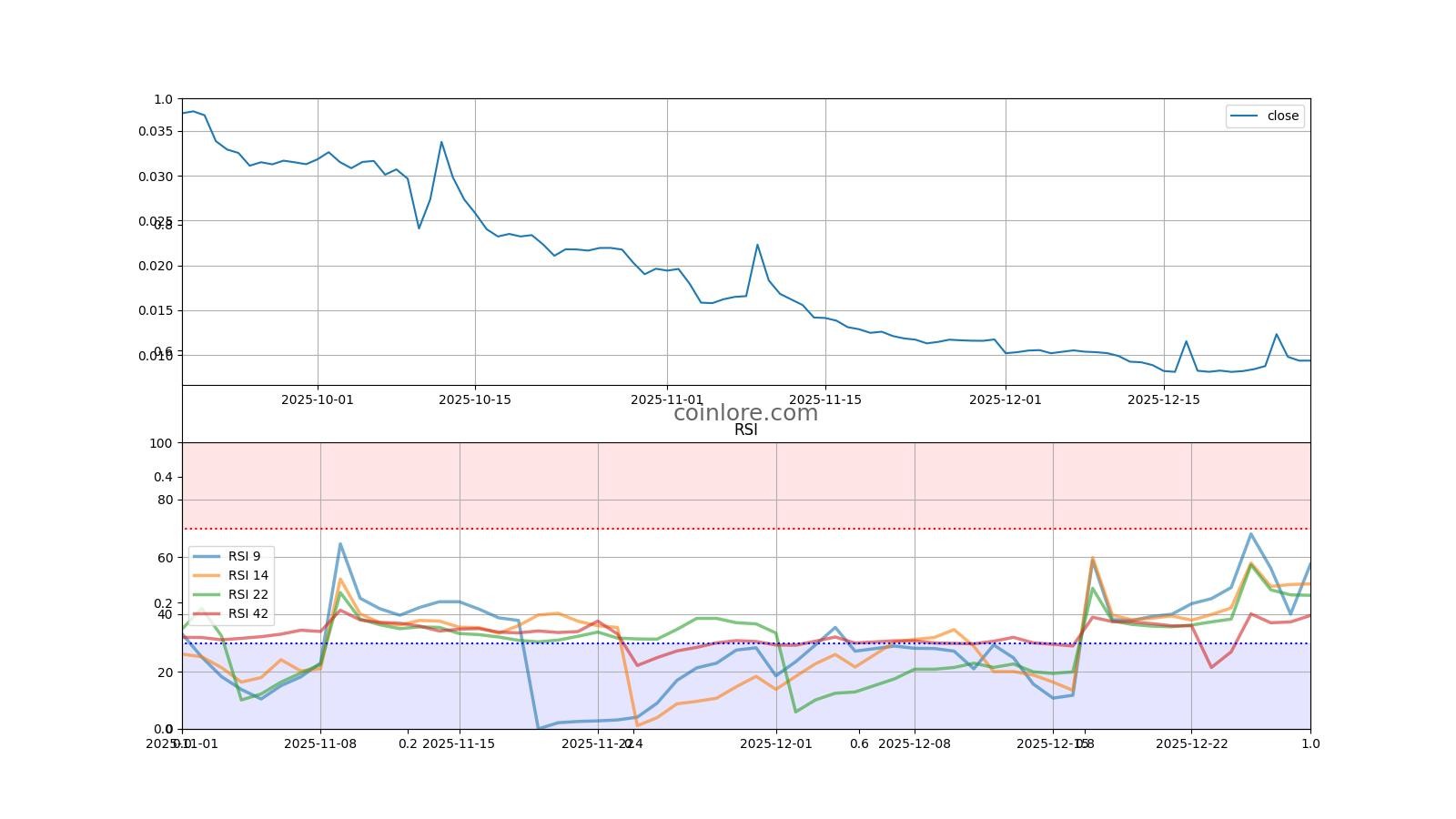 Ultra RSI indicator