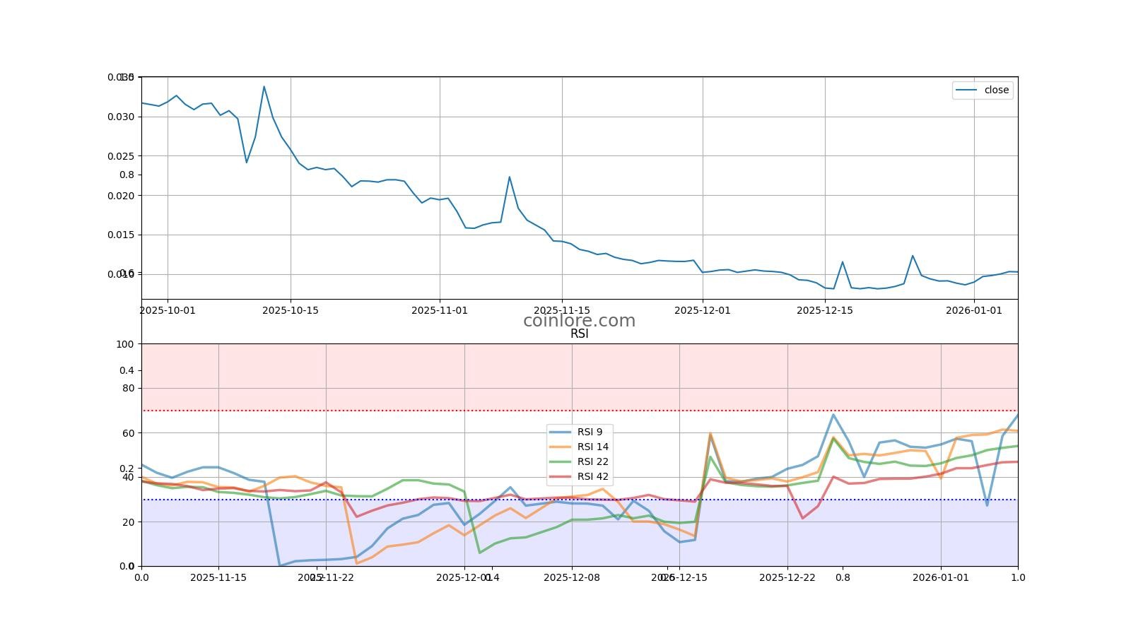 Ultra RSI indicator