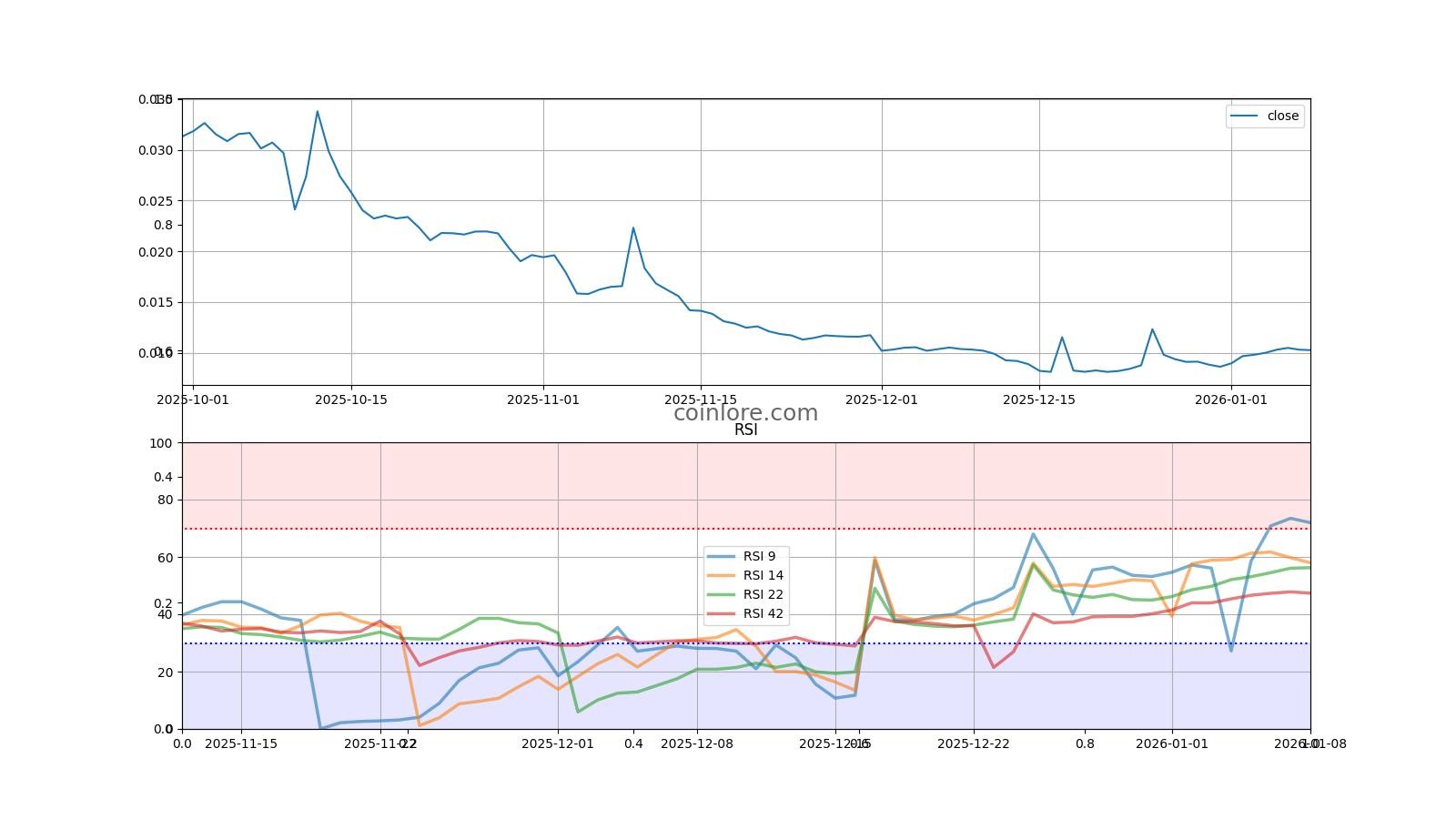 Ultra RSI indicator