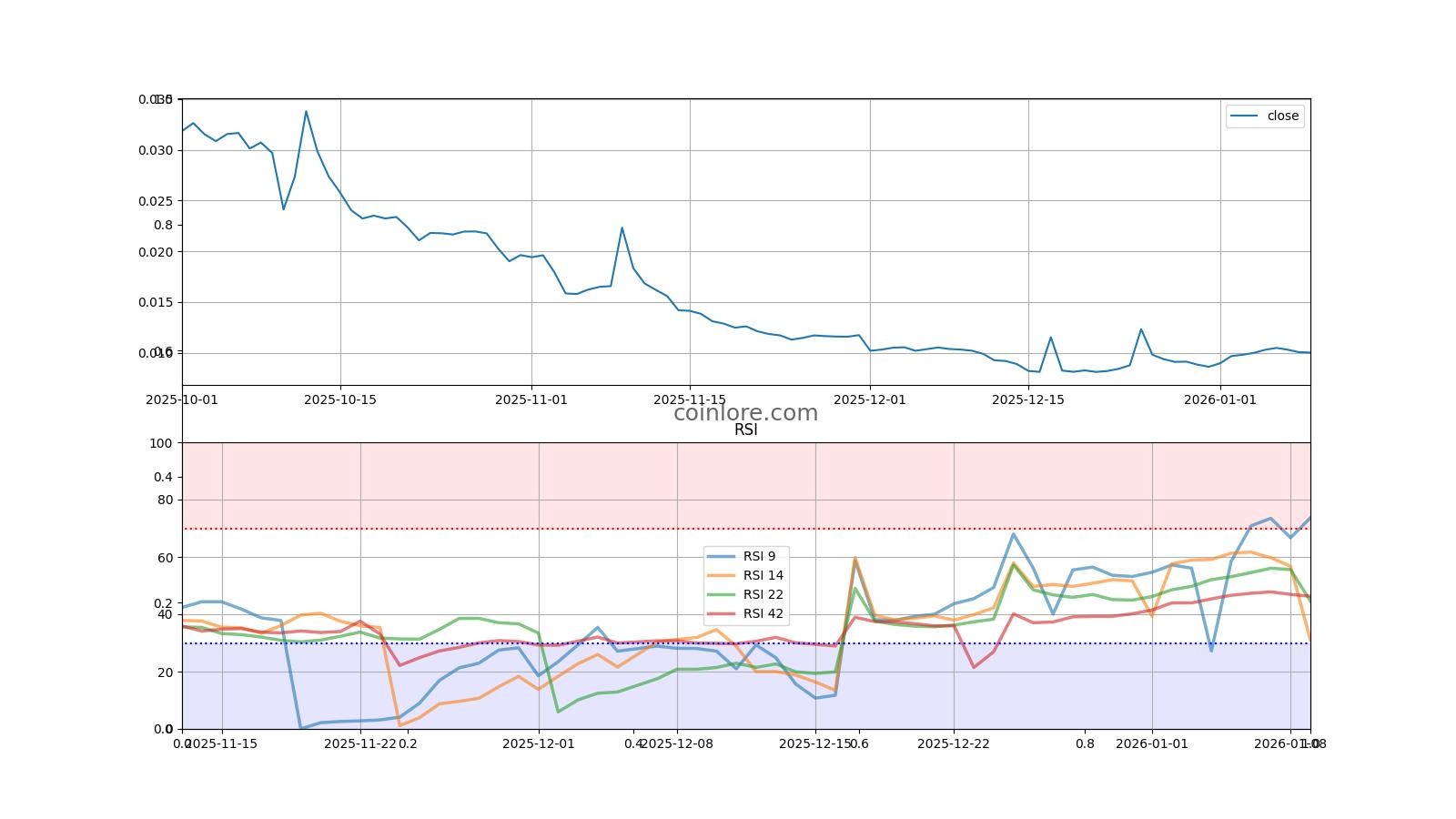 Ultra RSI indicator