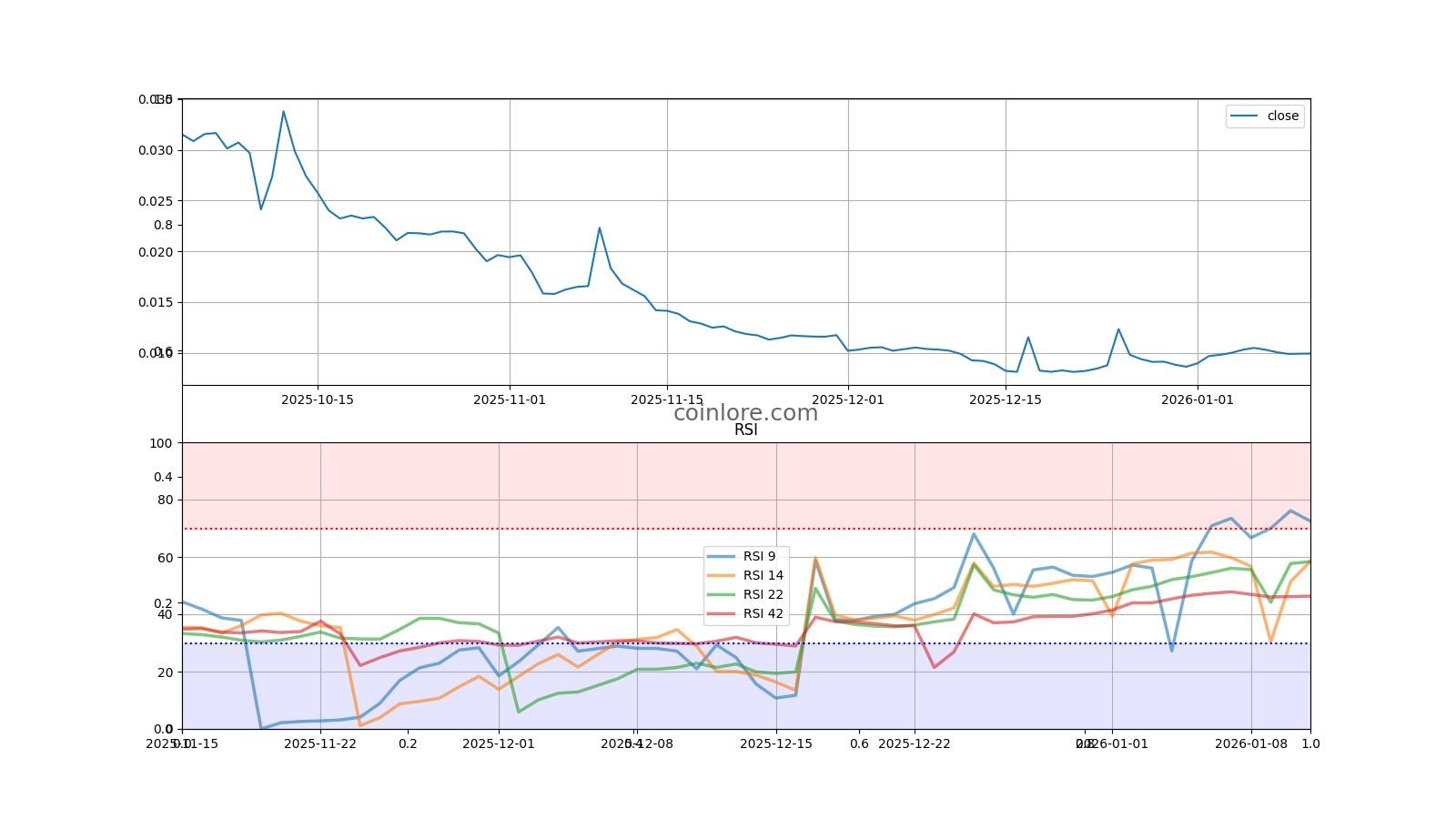 Ultra RSI indicator