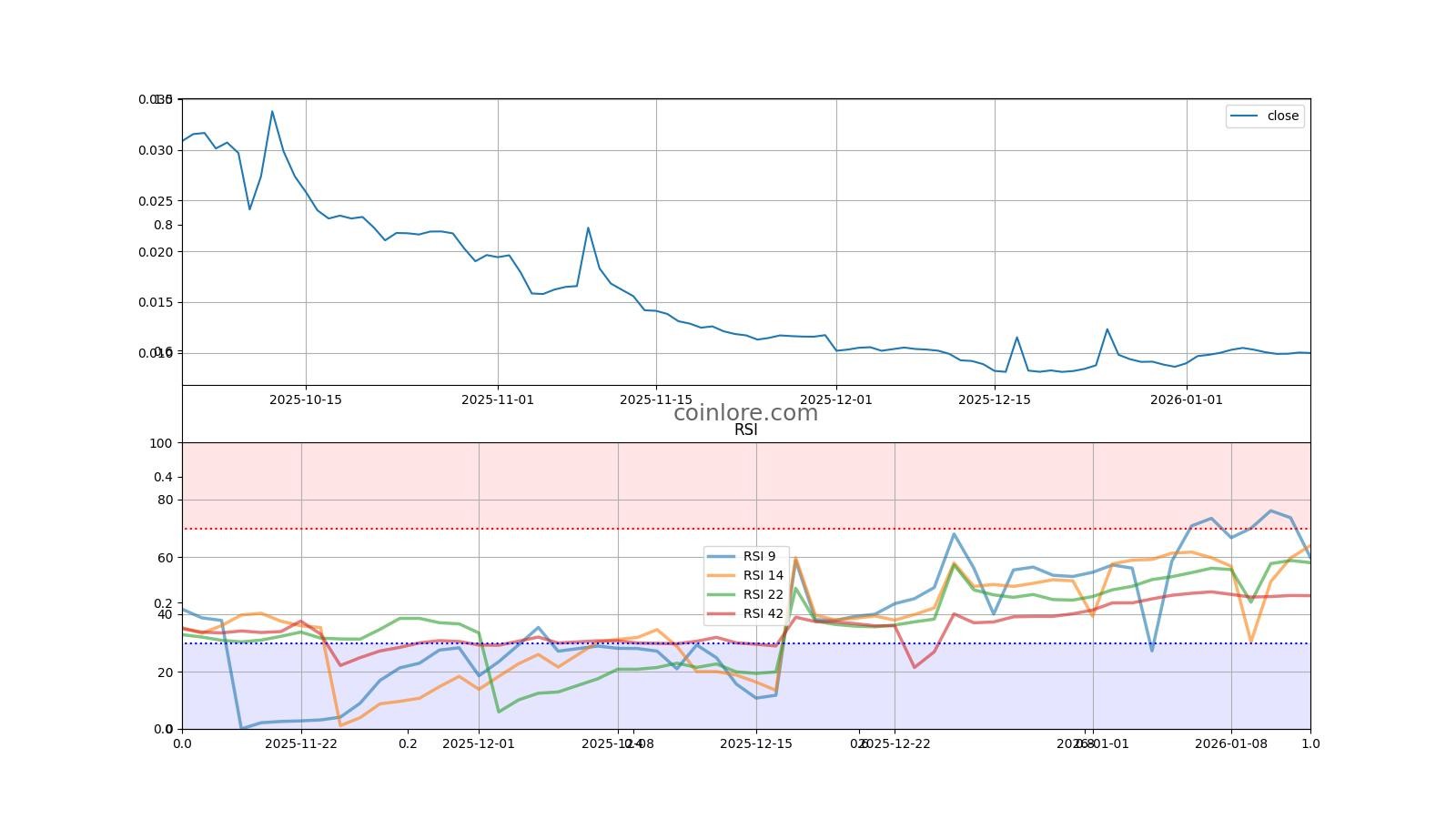 Ultra RSI indicator