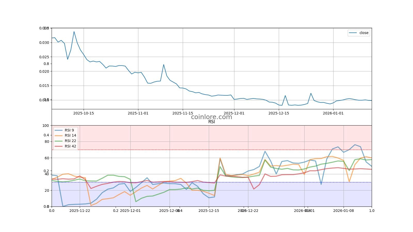 Ultra RSI indicator