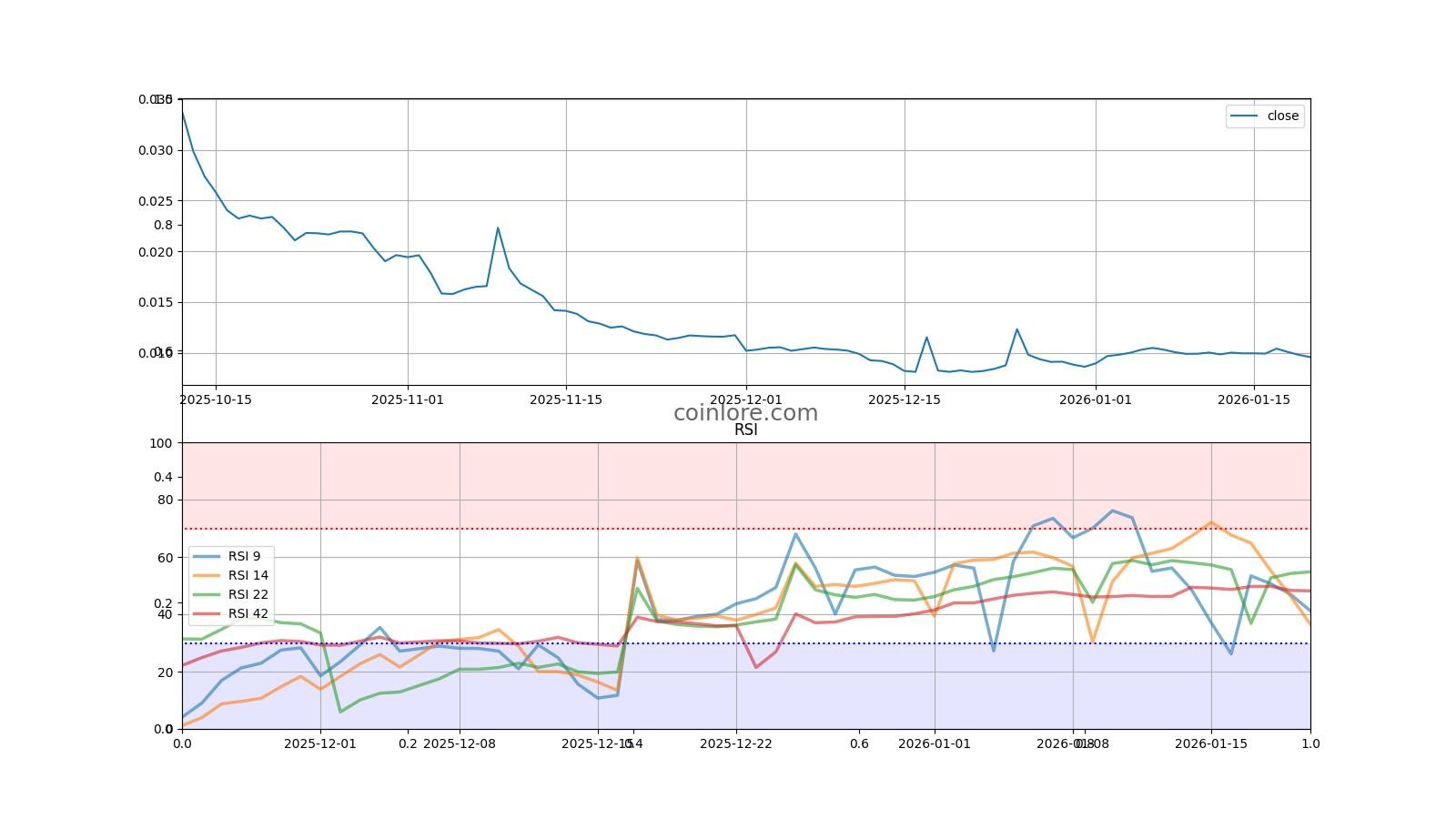 Ultra RSI indicator