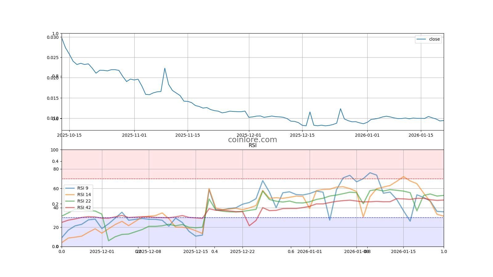 Ultra RSI indicator