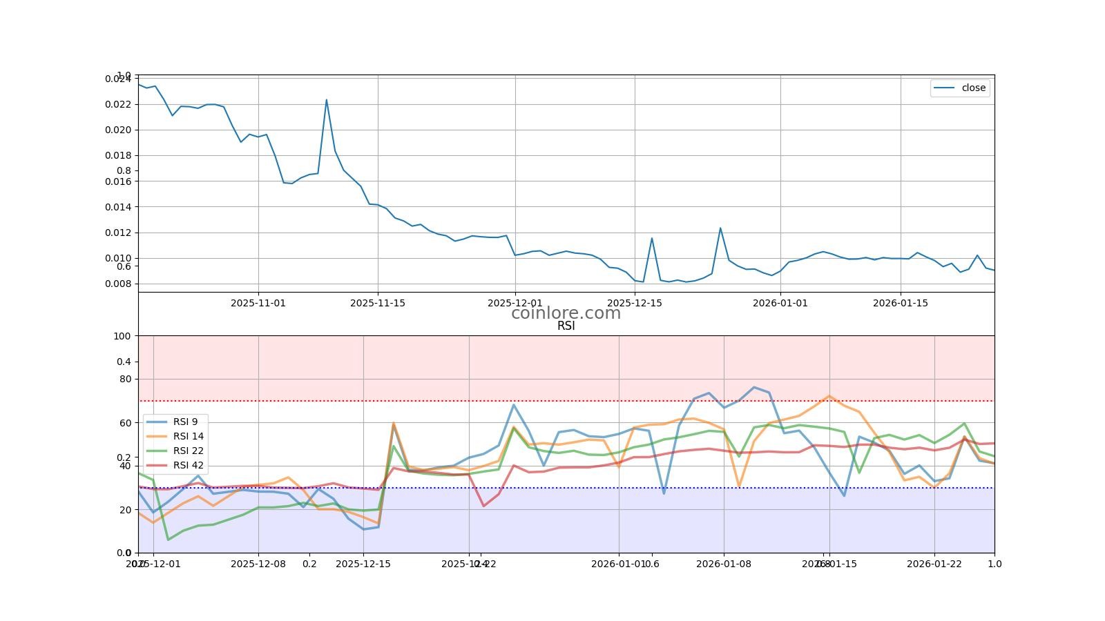 Ultra RSI indicator
