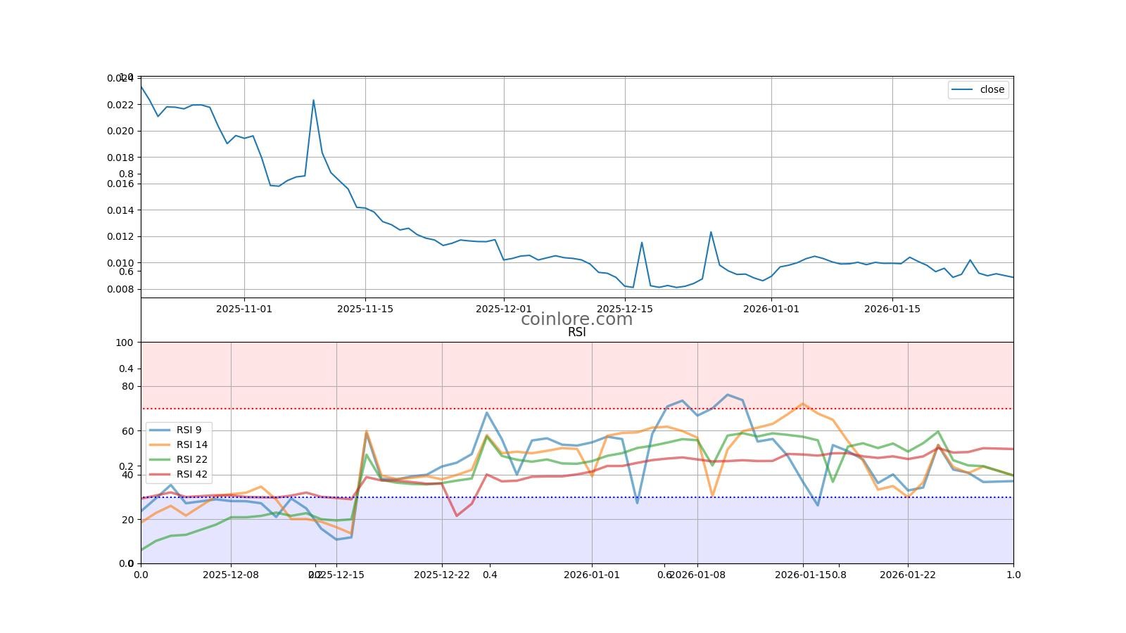 Ultra RSI indicator