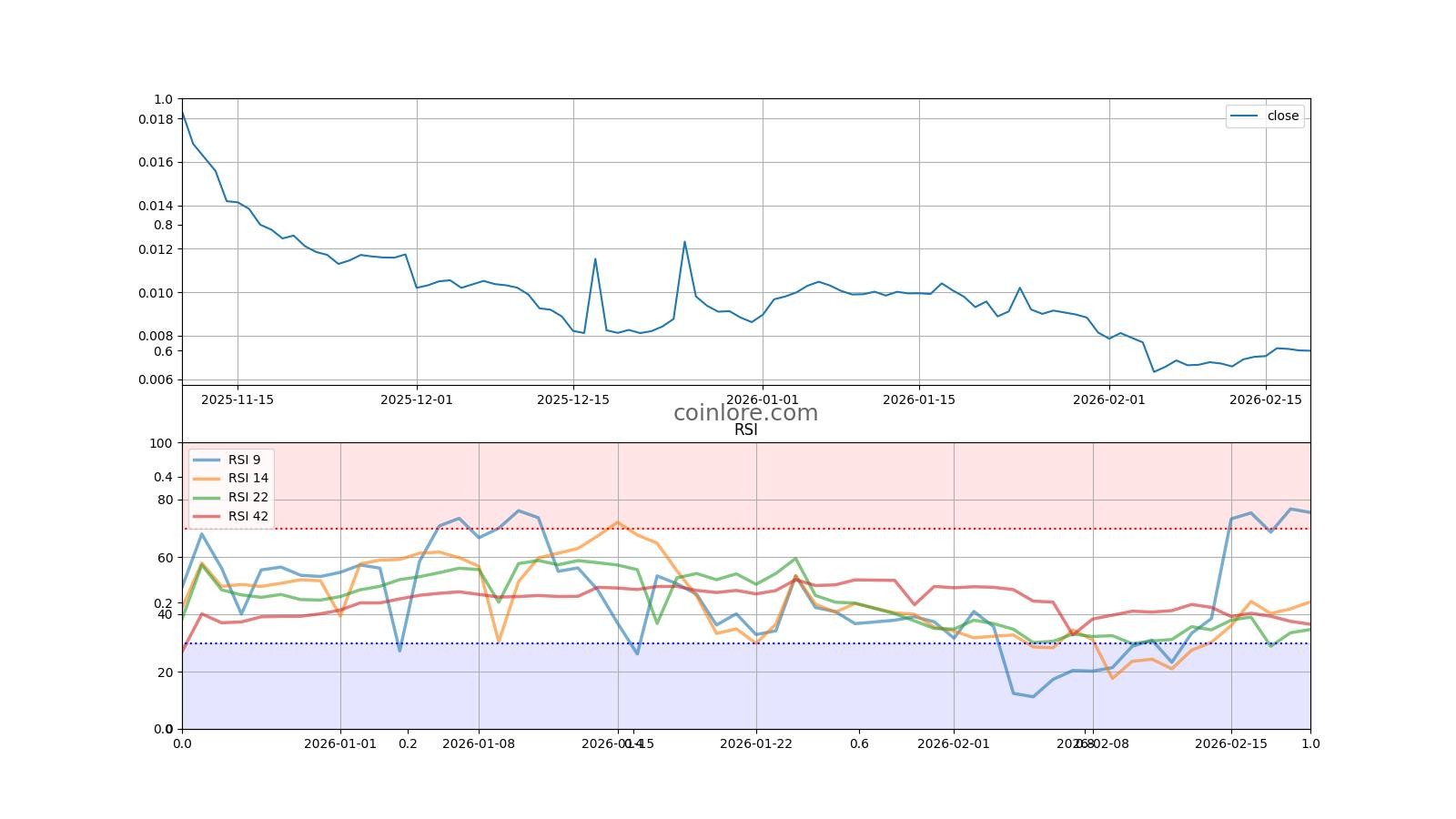 Ultra RSI indicator