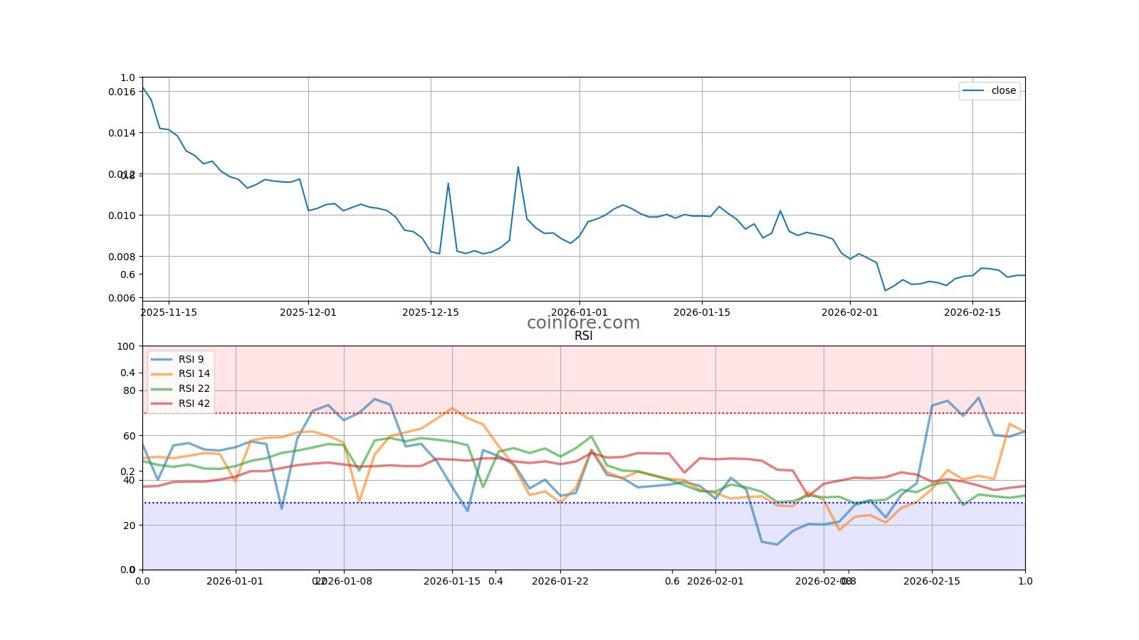Ultra RSI indicator