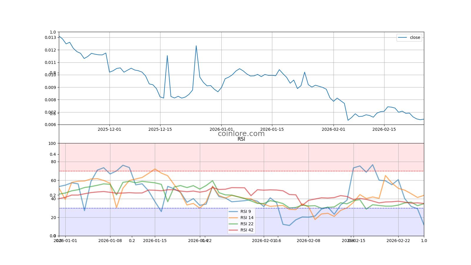 Ultra RSI indicator