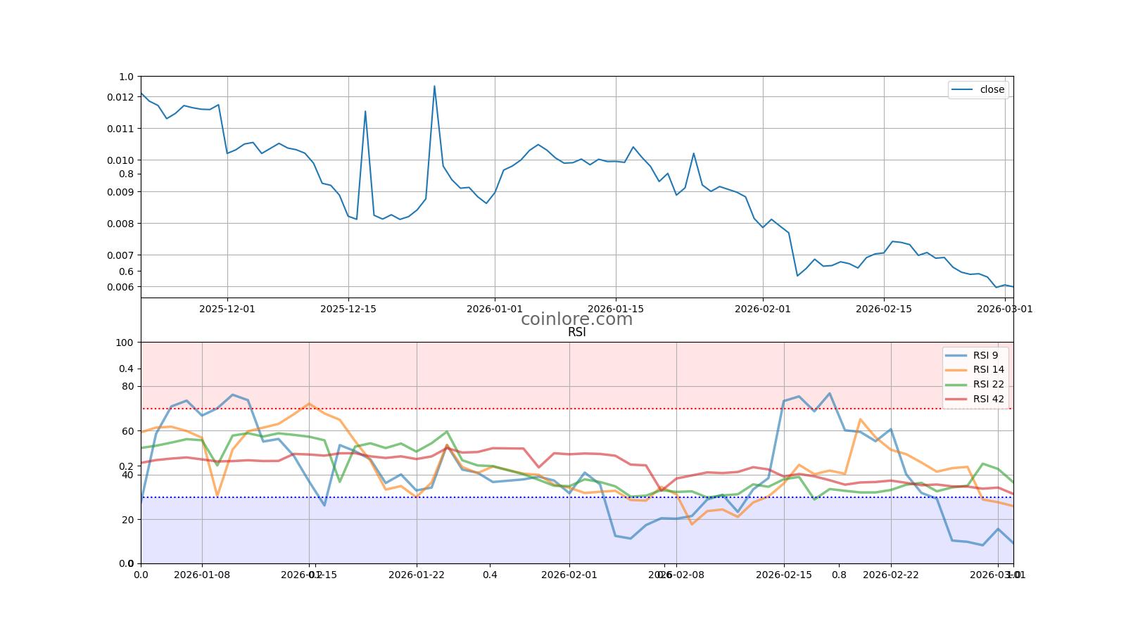Ultra RSI indicator
