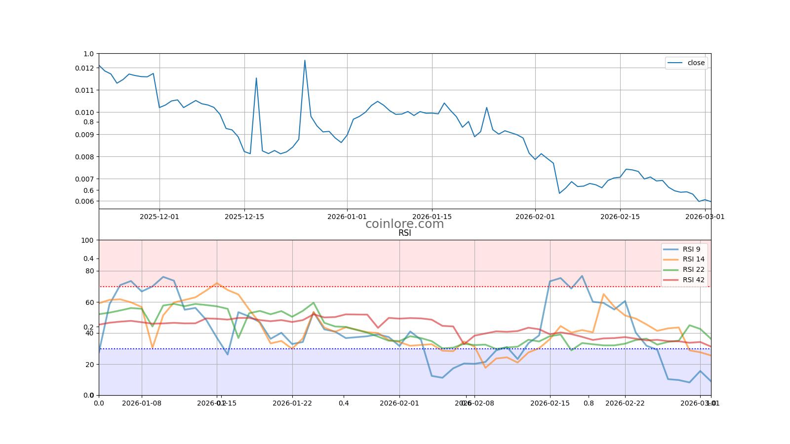 Ultra RSI indicator