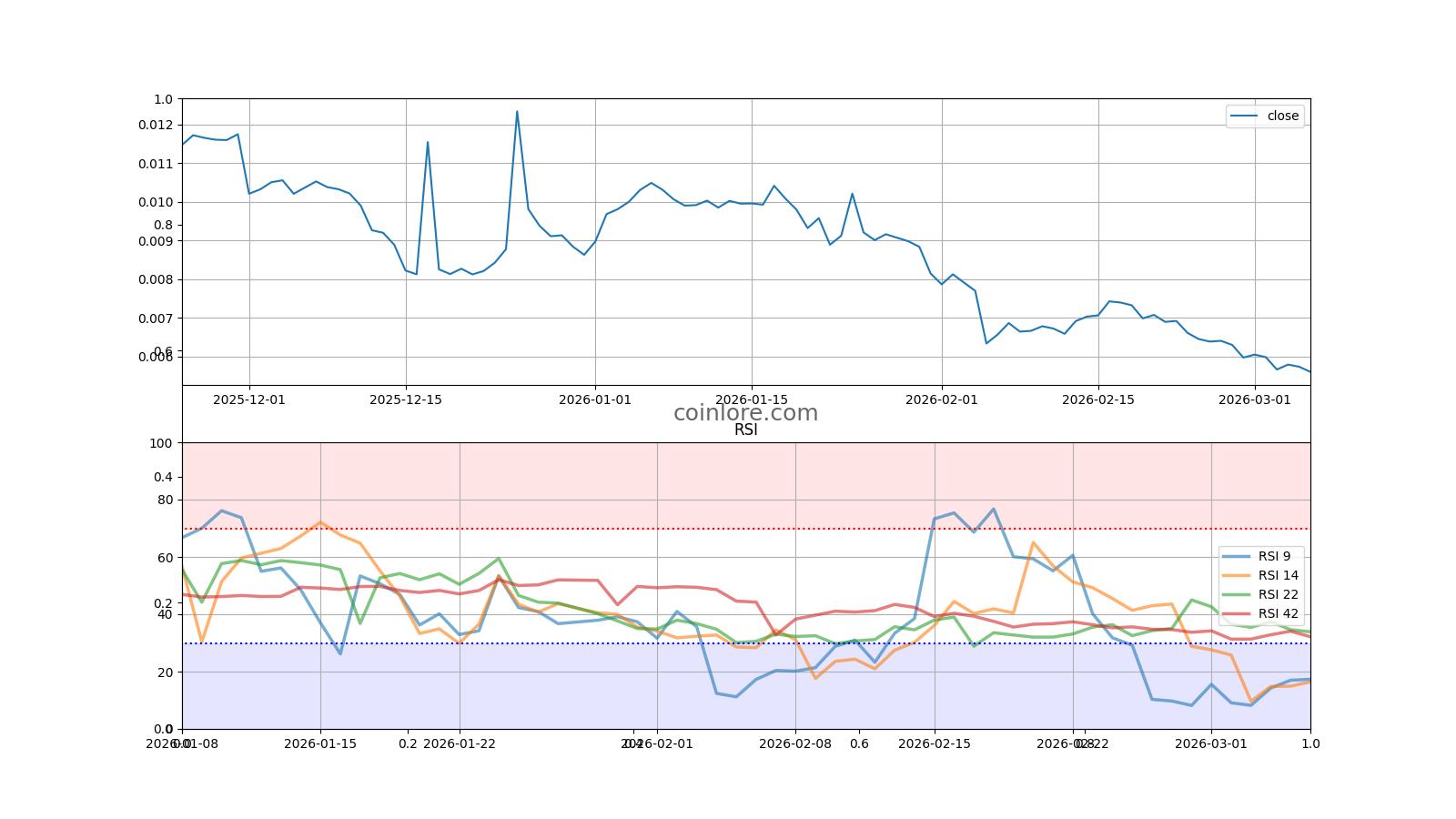 Ultra RSI indicator