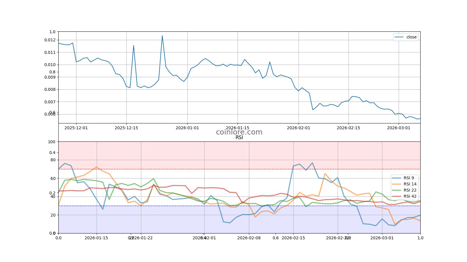 Ultra RSI indicator