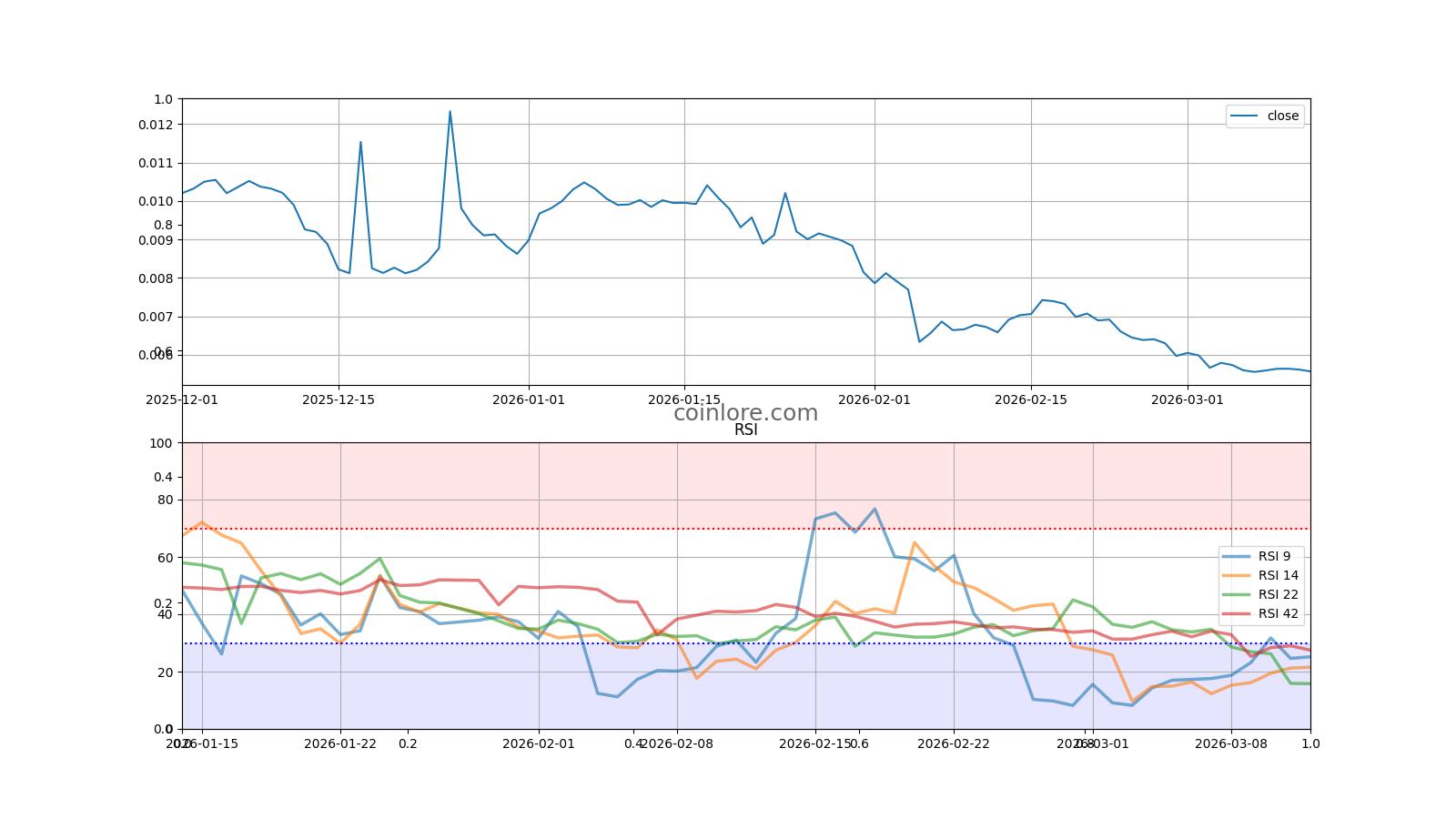Ultra RSI indicator