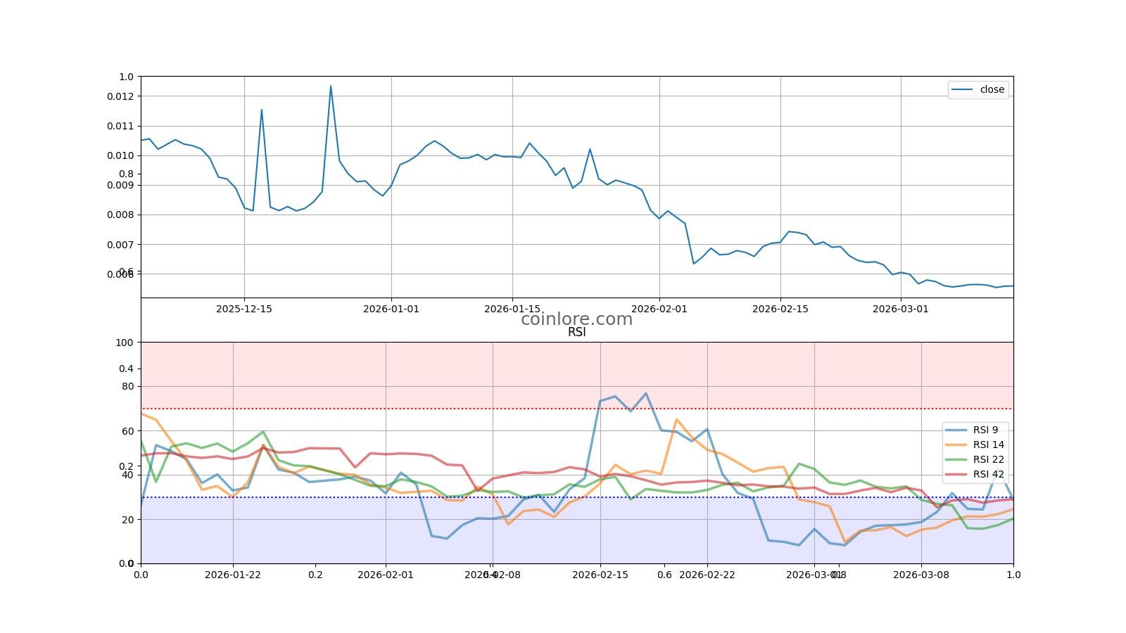 Ultra RSI indicator