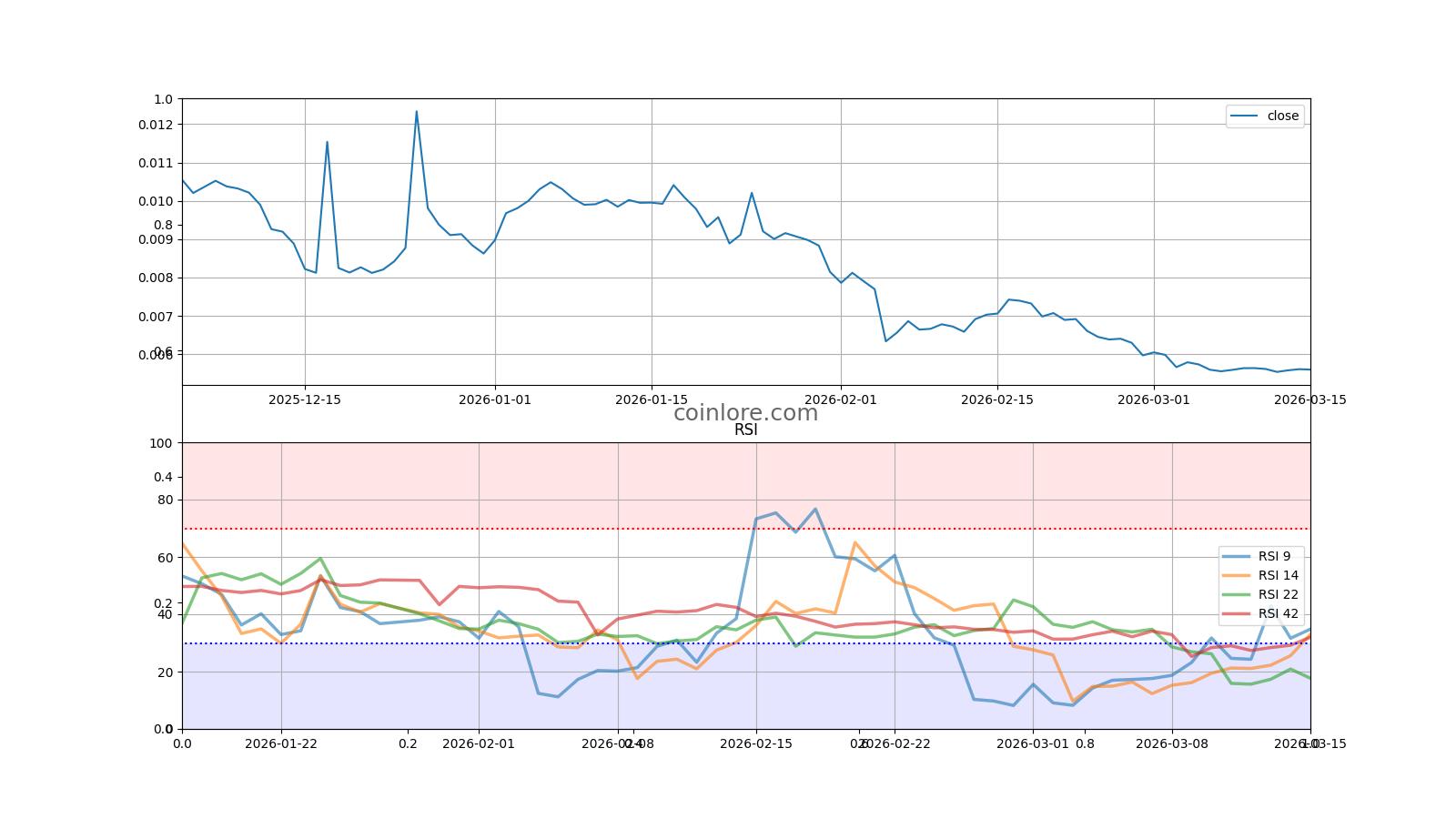 Ultra RSI indicator