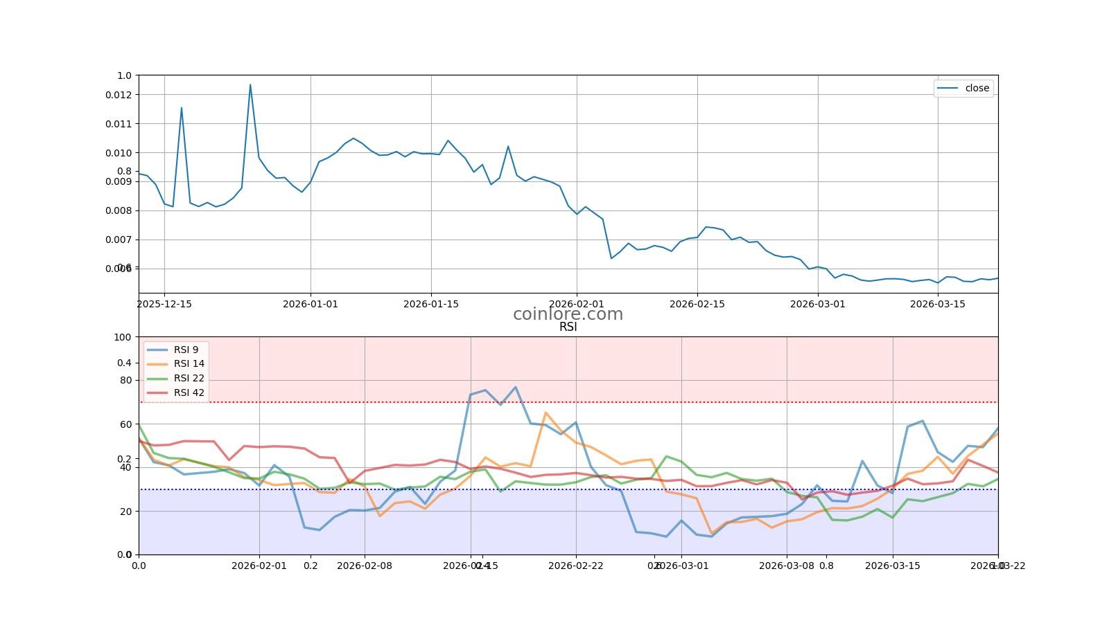 Ultra RSI indicator