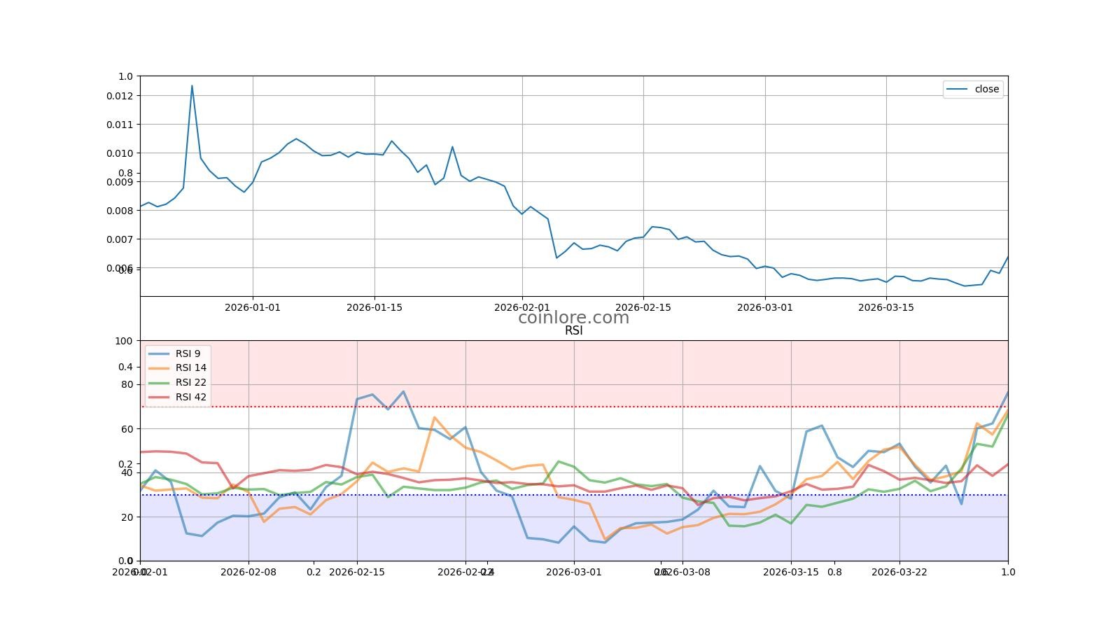 Ultra RSI indicator
