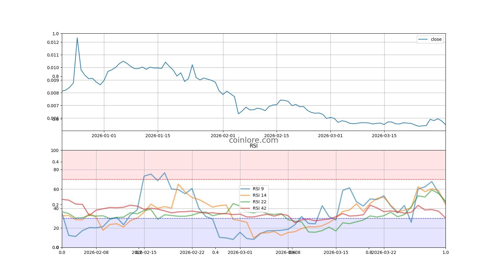 Ultra RSI indicator