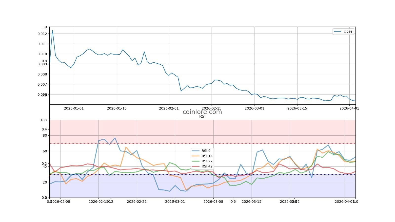 Ultra RSI indicator