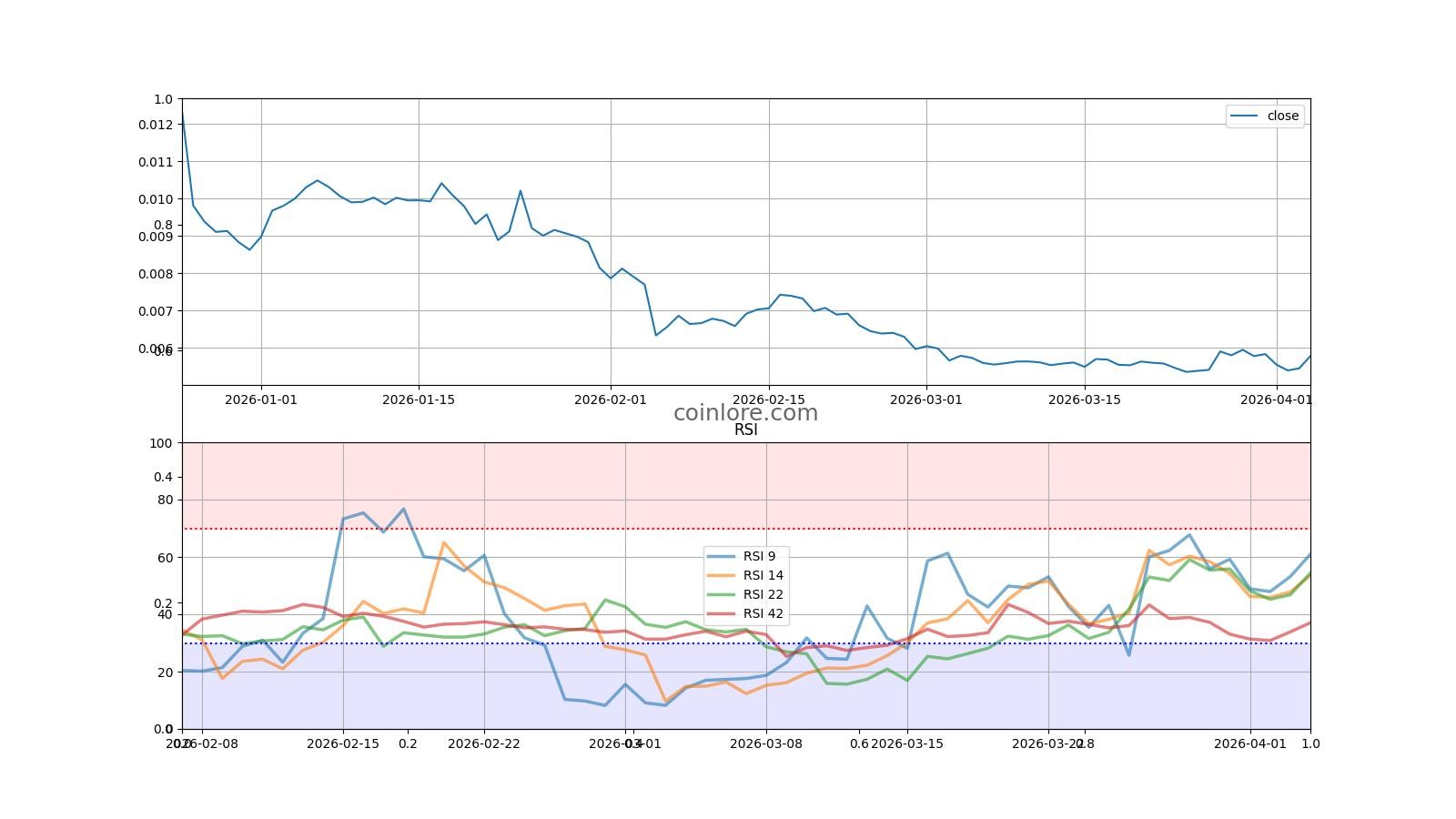 Ultra RSI indicator