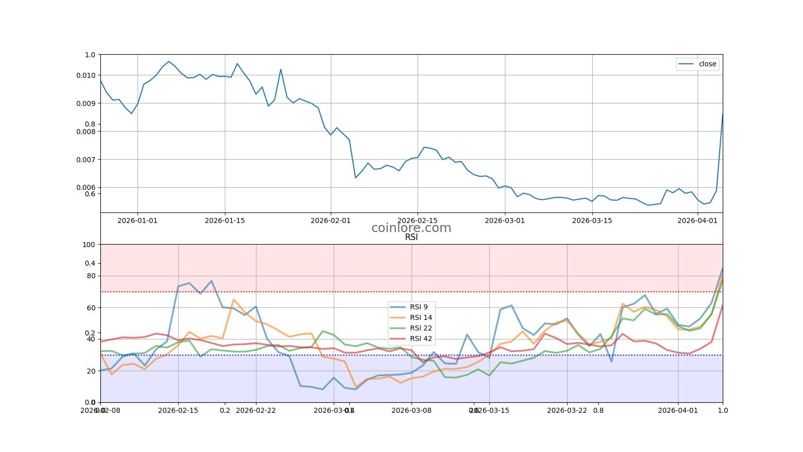 Ultra RSI indicator