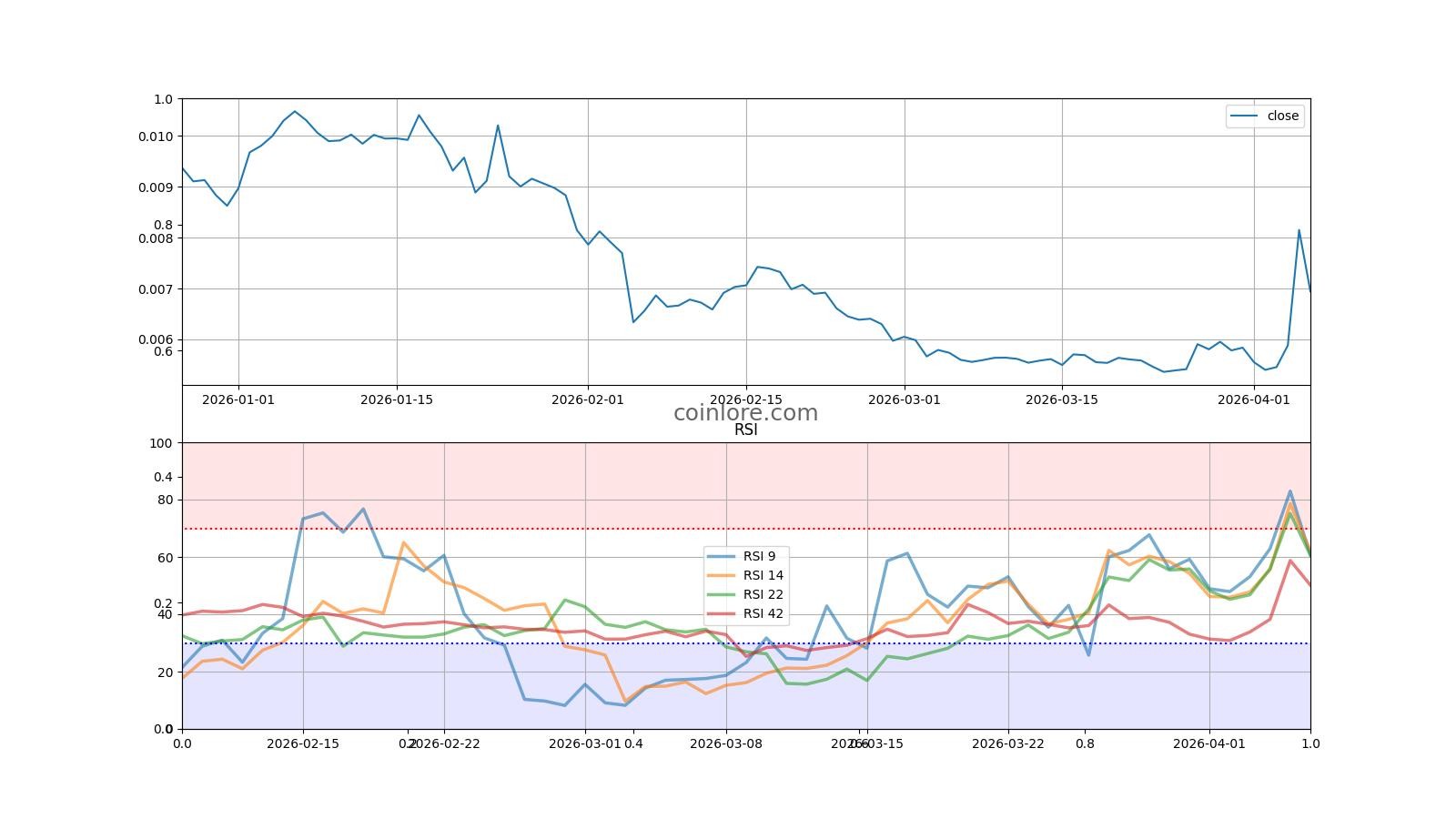 Ultra RSI indicator